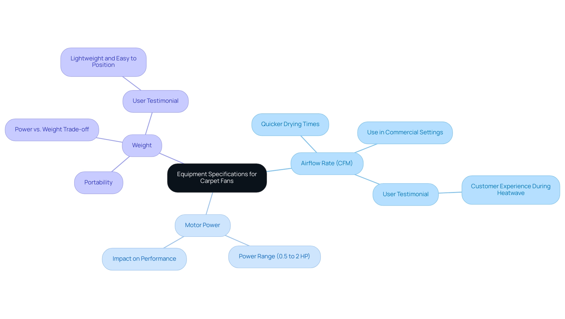 The central node represents the main topic, with branches showing the key specifications and their implications, supported by user testimonials.