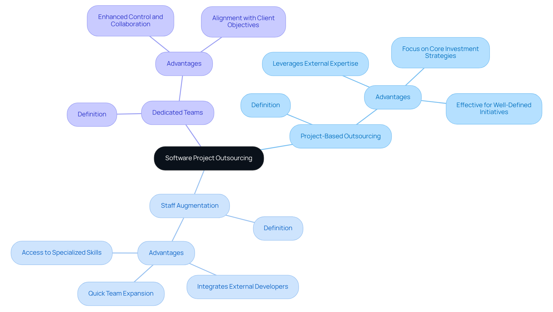 The central node represents the main topic of outsourcing, while the branches show different models. Each model has its own sub-branches that explain its features and benefits, helping you understand the options available.