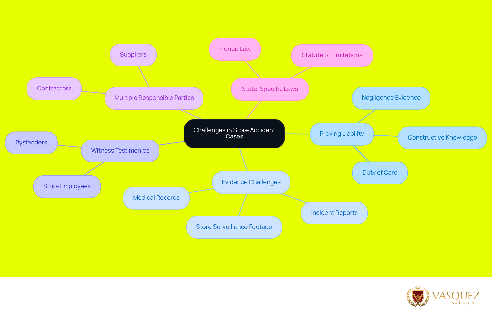 This mindmap illustrates the various challenges faced in store accident cases. Start at the center with the main topic, then explore each branch to understand the specific issues and legal considerations involved. Each color-coded branch represents a different challenge, helping you visualize how they connect to the overall theme.