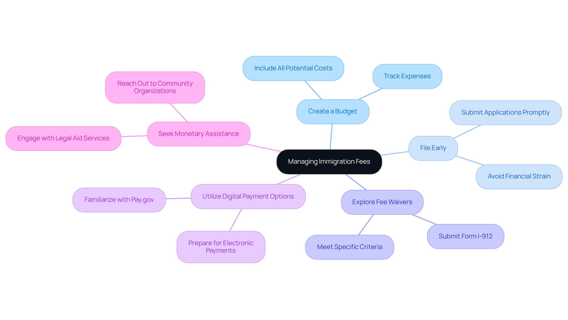Start at the center with the main topic of managing immigration fees, then follow the branches to explore each strategy and its details. Each color represents a different strategy, making it easy to see how they connect to the overall goal.