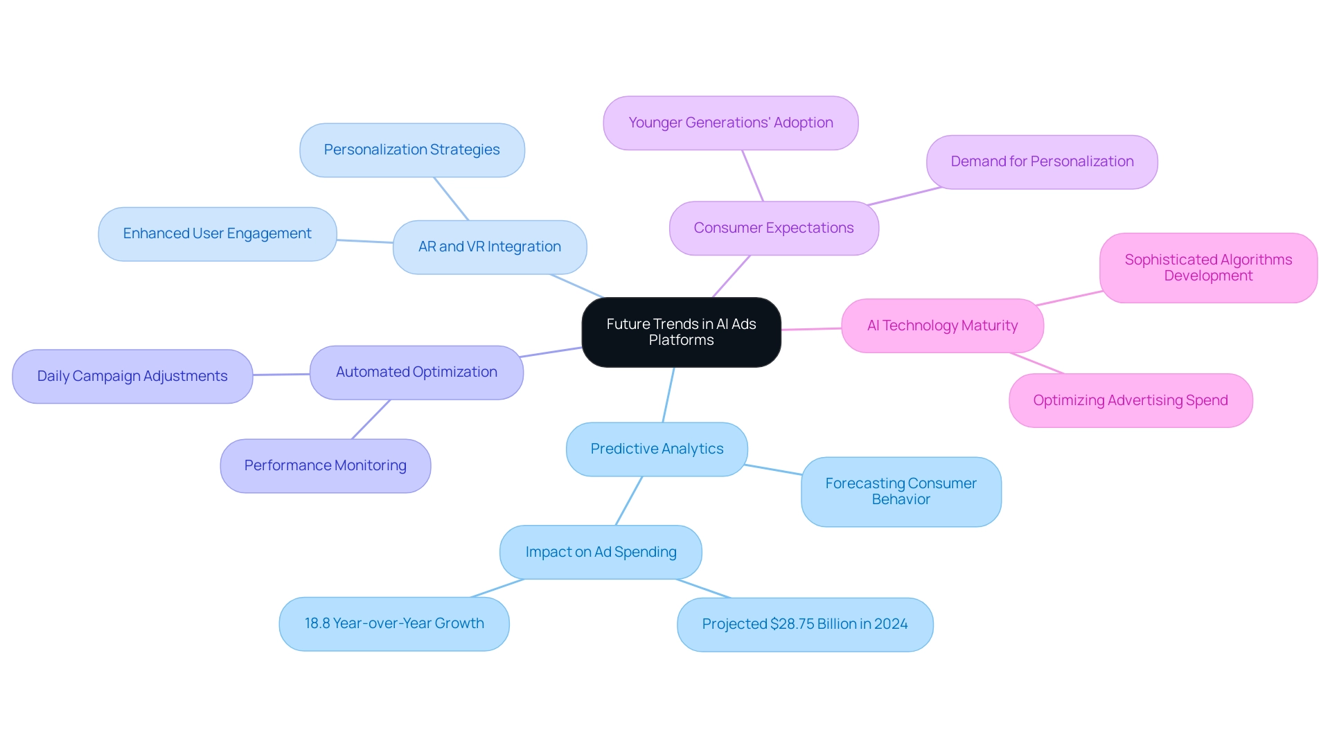 The central node represents the overarching theme of the trends, while branches and sub-branches represent specific trends and their details, differentiated by color.