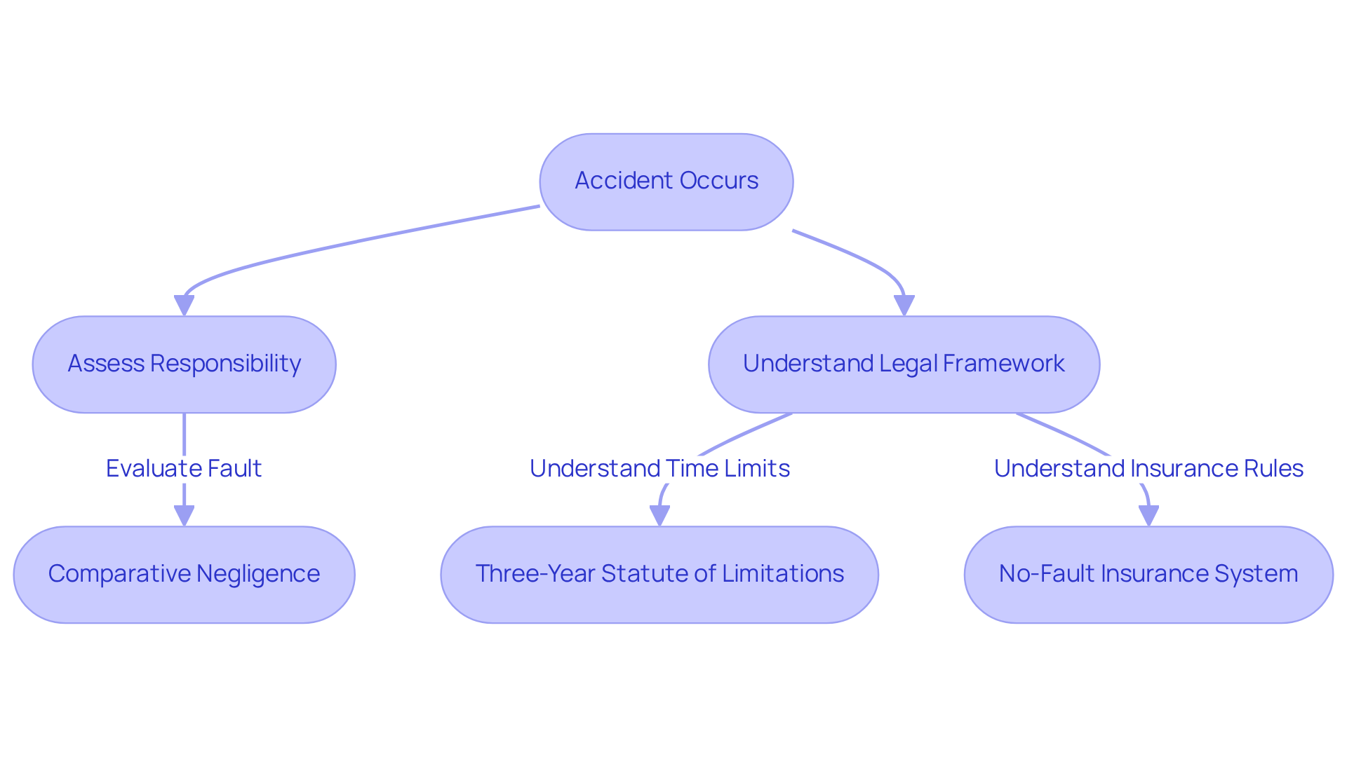This flowchart guides you through the steps after an accident, showing how to assess responsibility and understand the legal framework. Each box represents a key concept or action, helping you visualize the process of seeking compensation. This flowchart guides you through the steps after an accident, showing how to assess responsibility and understand the legal framework. Each box represents a key concept or action, helping you visualize the process of seeking compensation.
