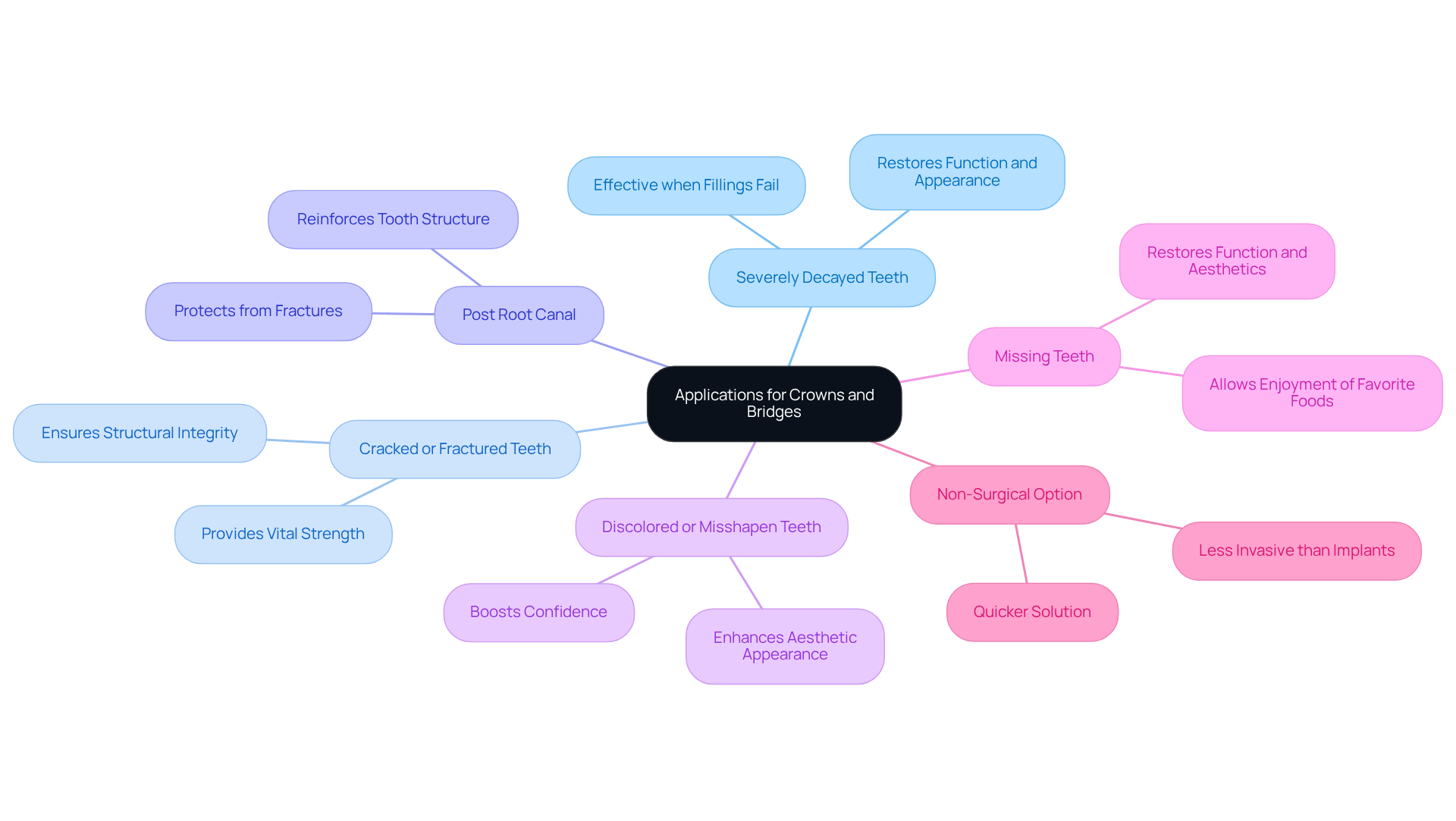 This mindmap starts with the main topic of crowns and bridges in the center. Each branch represents a specific situation where these dental solutions are applicable, and the sub-branches highlight the benefits or reasons for choosing them. This visual helps you see how each application connects to the overall theme of restoring dental health and confidence.