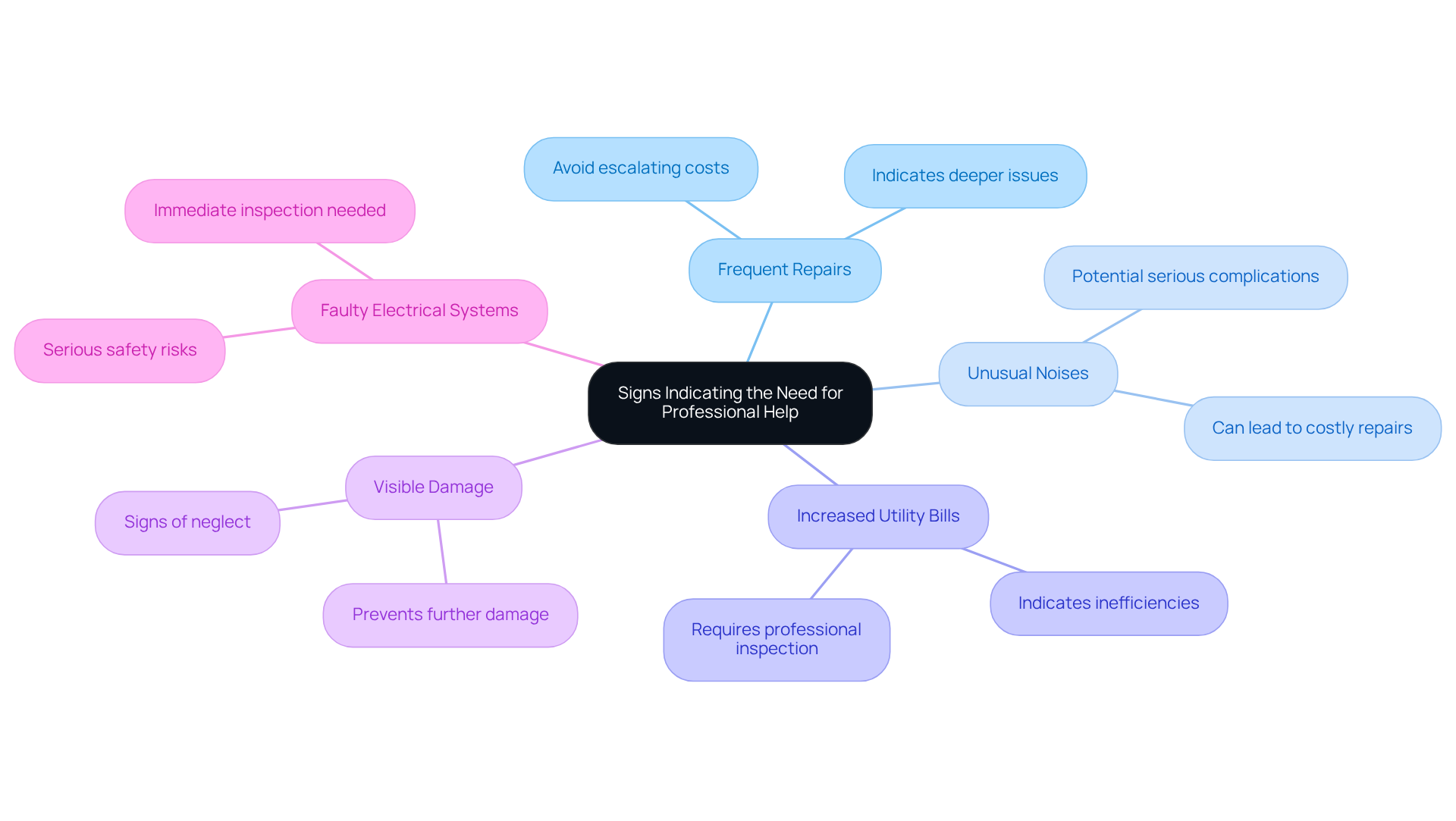 This mindmap helps you see the key signs that indicate when it's time to call for professional maintenance. Each branch represents a specific sign, and the descriptions explain why they matter. The more branches you see, the more reasons there are to stay vigilant about your property's condition!