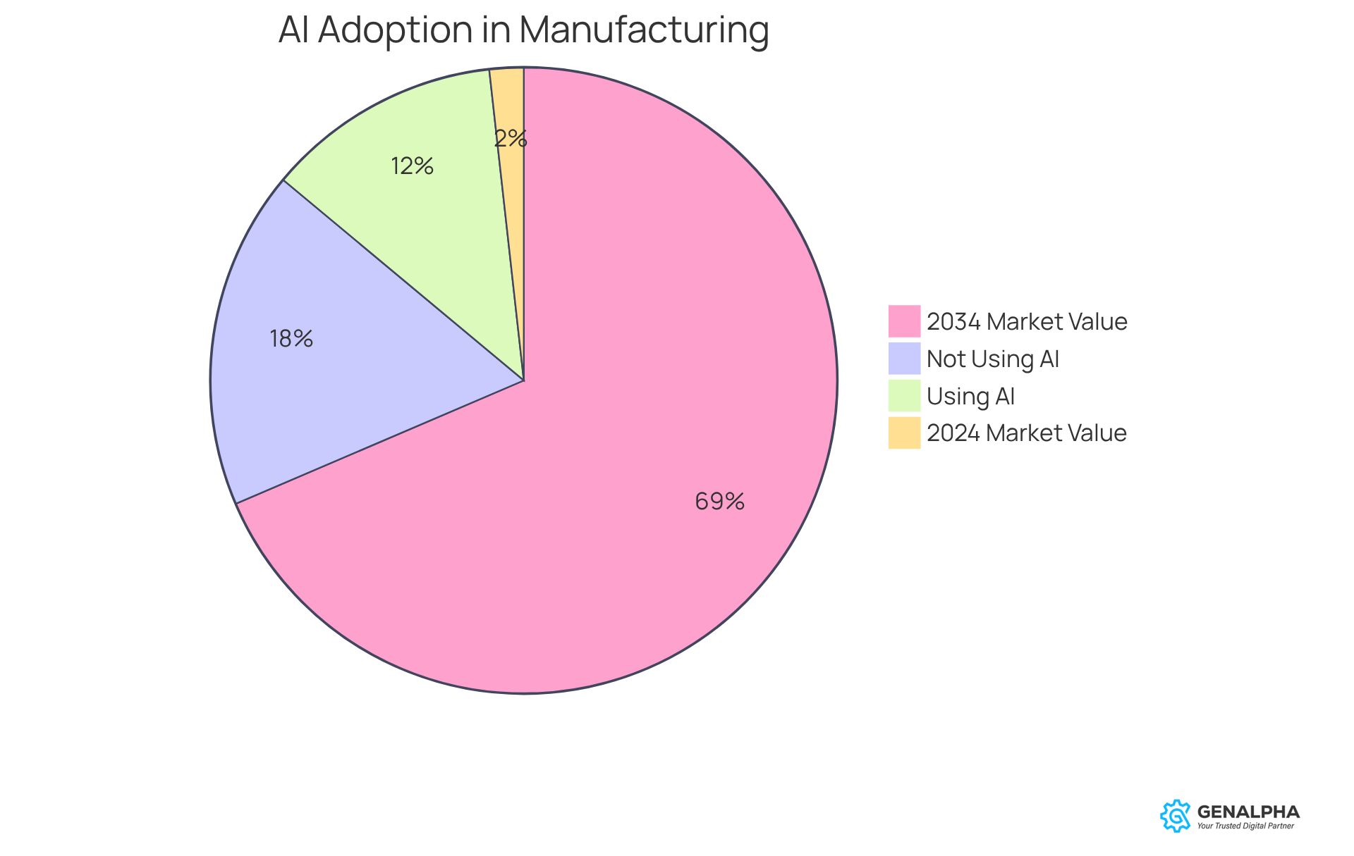 The first pie shows how many producers are using AI (41%) versus those who are not (59%). The second pie illustrates the dramatic growth of the AI market in manufacturing from 2024 to 2034 — the bigger slice shows the expected market value in 2034, indicating a significant increase!