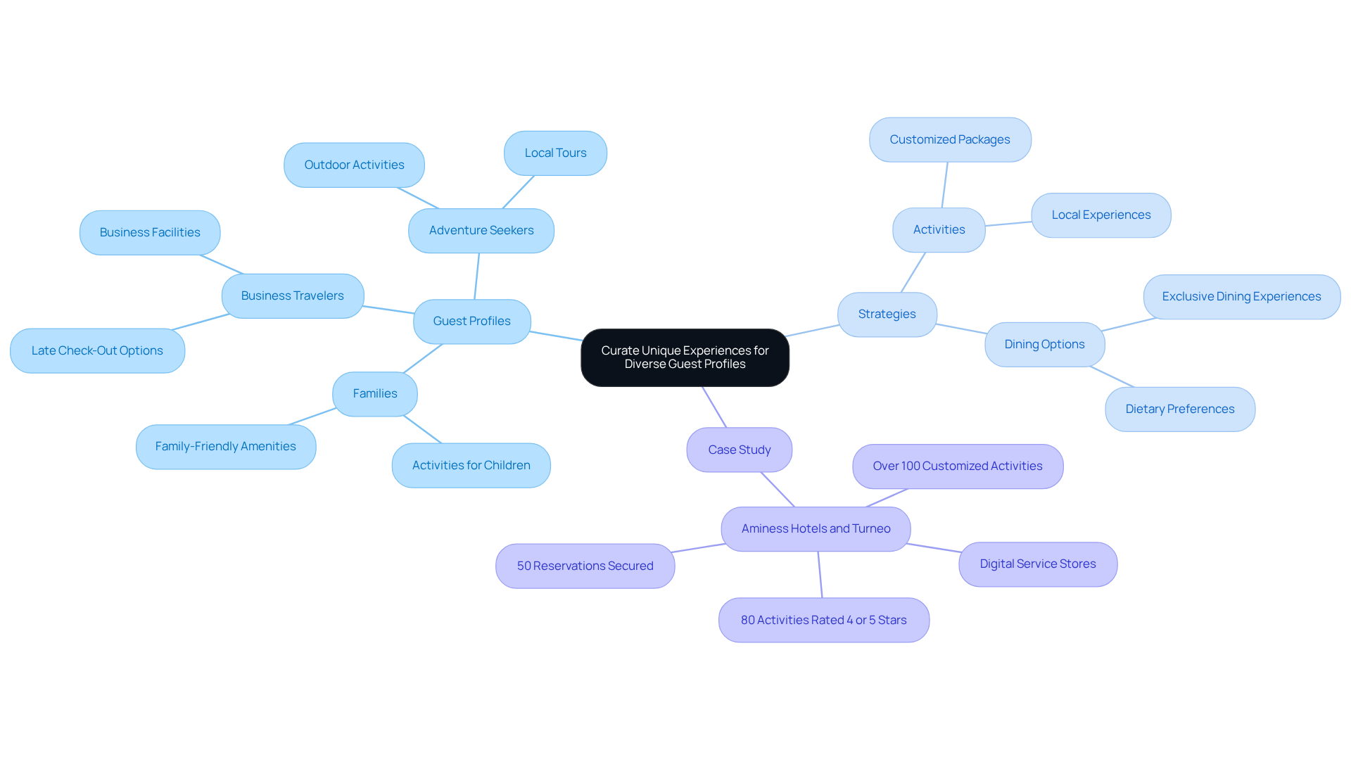 The center represents the main idea of creating unique experiences, while the branches show different guest profiles and strategies. Each sub-branch provides specific examples or case studies that illustrate how to enhance visitor satisfaction.