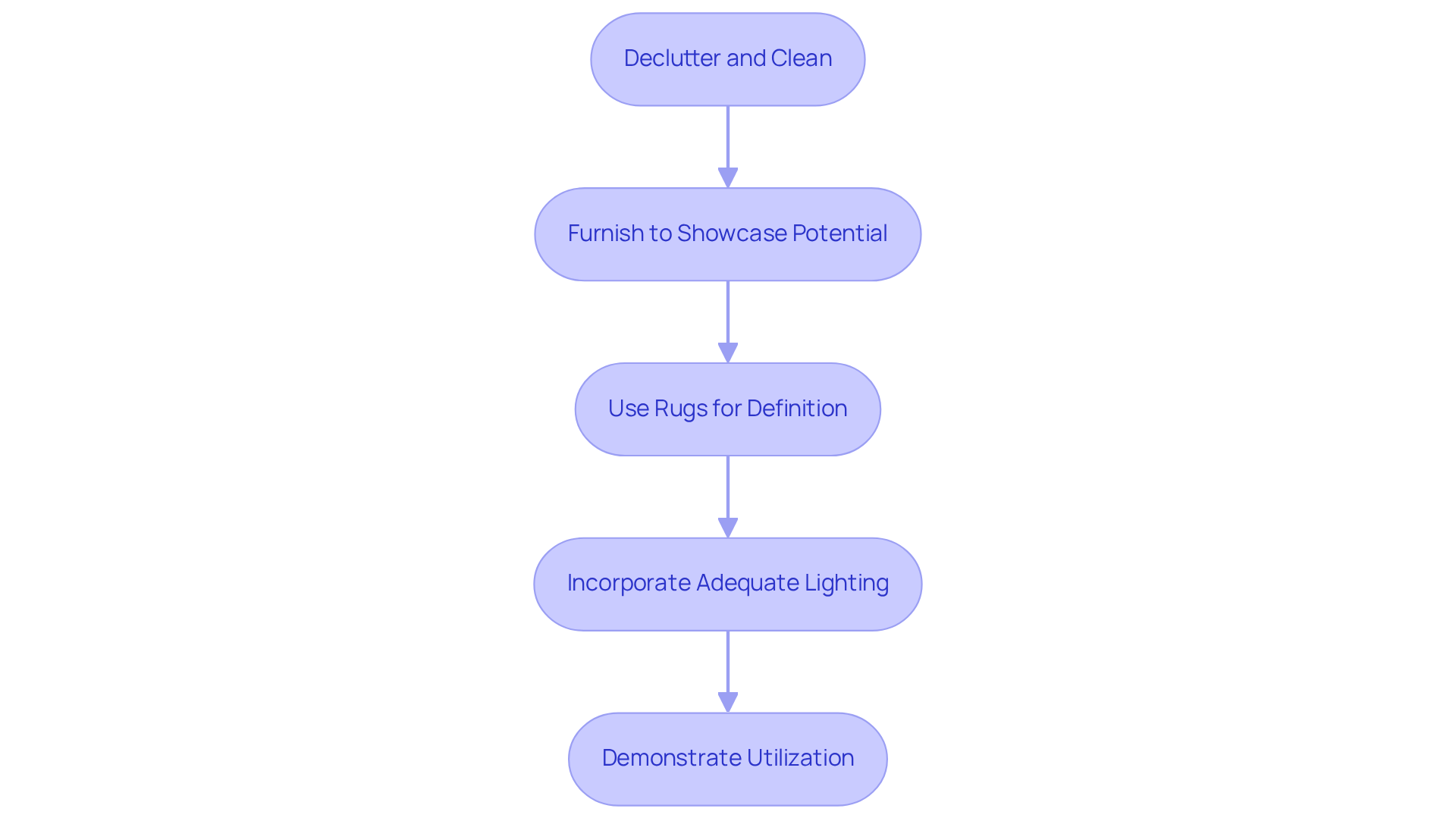 Each box represents a step in the staging process. Follow the arrows to see how to transform neglected spaces into appealing areas for potential buyers.