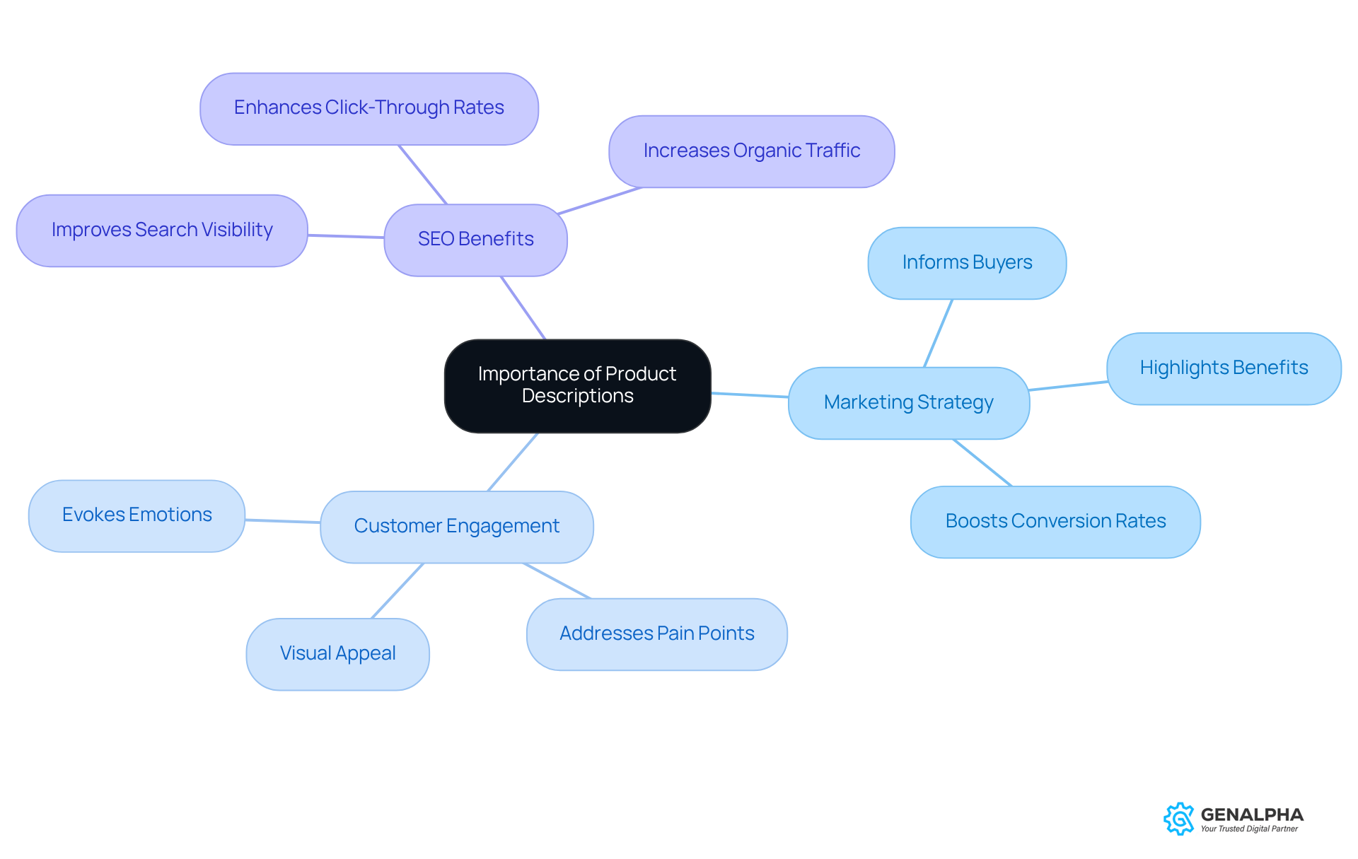 Start at the center with the main idea, then follow the branches to explore how product descriptions impact marketing, engage customers, and enhance SEO. Start at the center with the main idea, then follow the branches to explore how product descriptions impact marketing, engage customers, and enhance SEO.