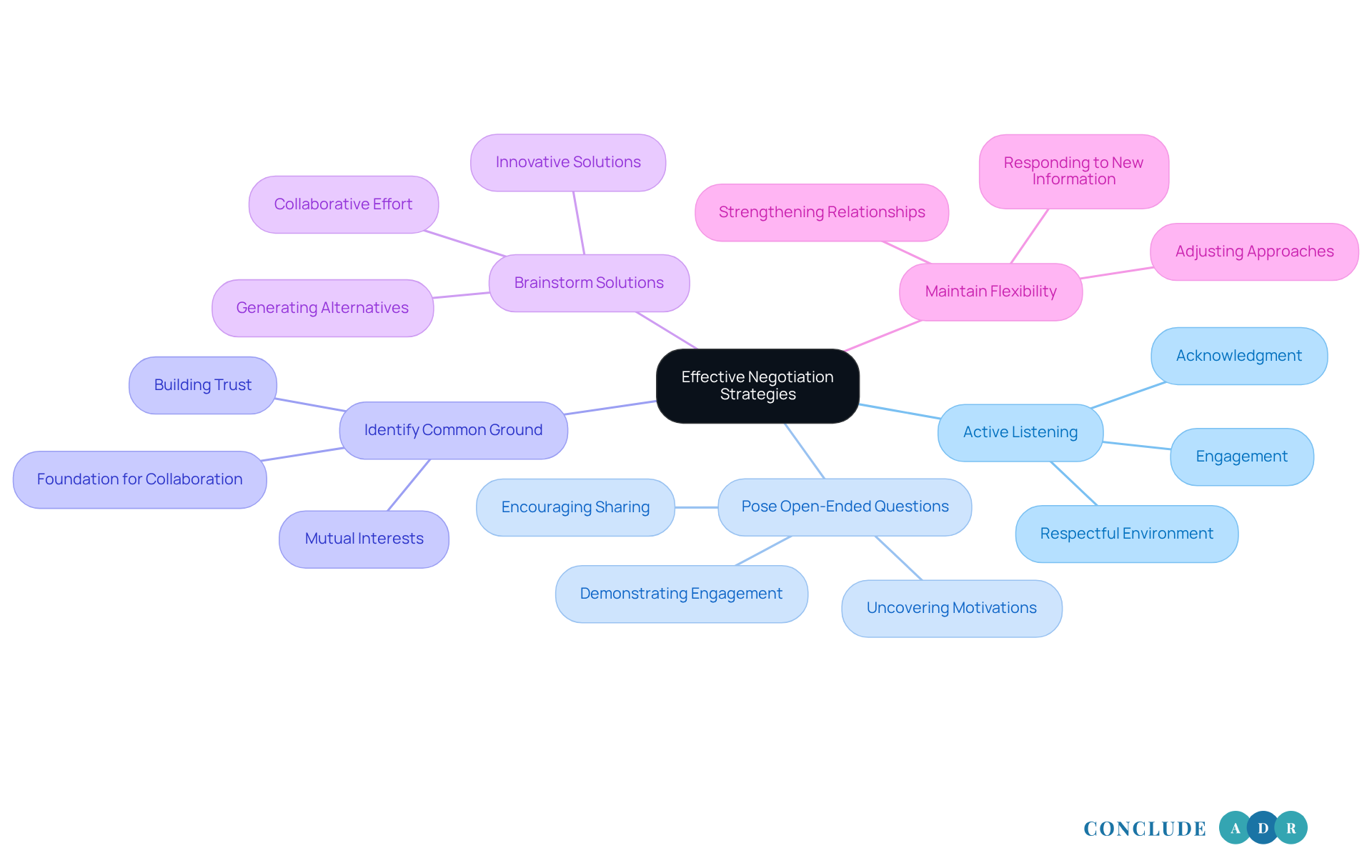 The center of the mindmap shows the main theme: effective negotiation. Each branch represents a key strategy, with further details that explain how to implement that strategy. Follow the branches to see how each strategy contributes to the overall goal of prioritizing interests over positions.