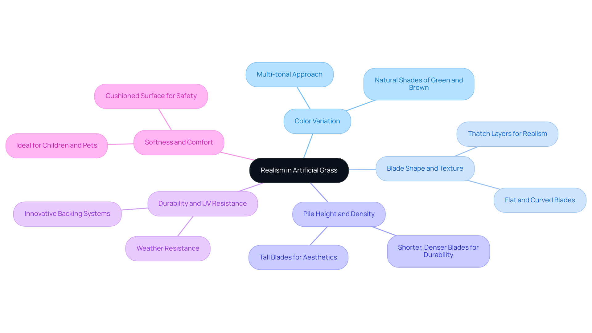 This mindmap starts with the main idea of realism in artificial grass at the center. Each branch represents a key quality that contributes to this realism. Follow the branches to see how each quality is defined and why it matters, helping you understand what to look for when choosing synthetic turf.