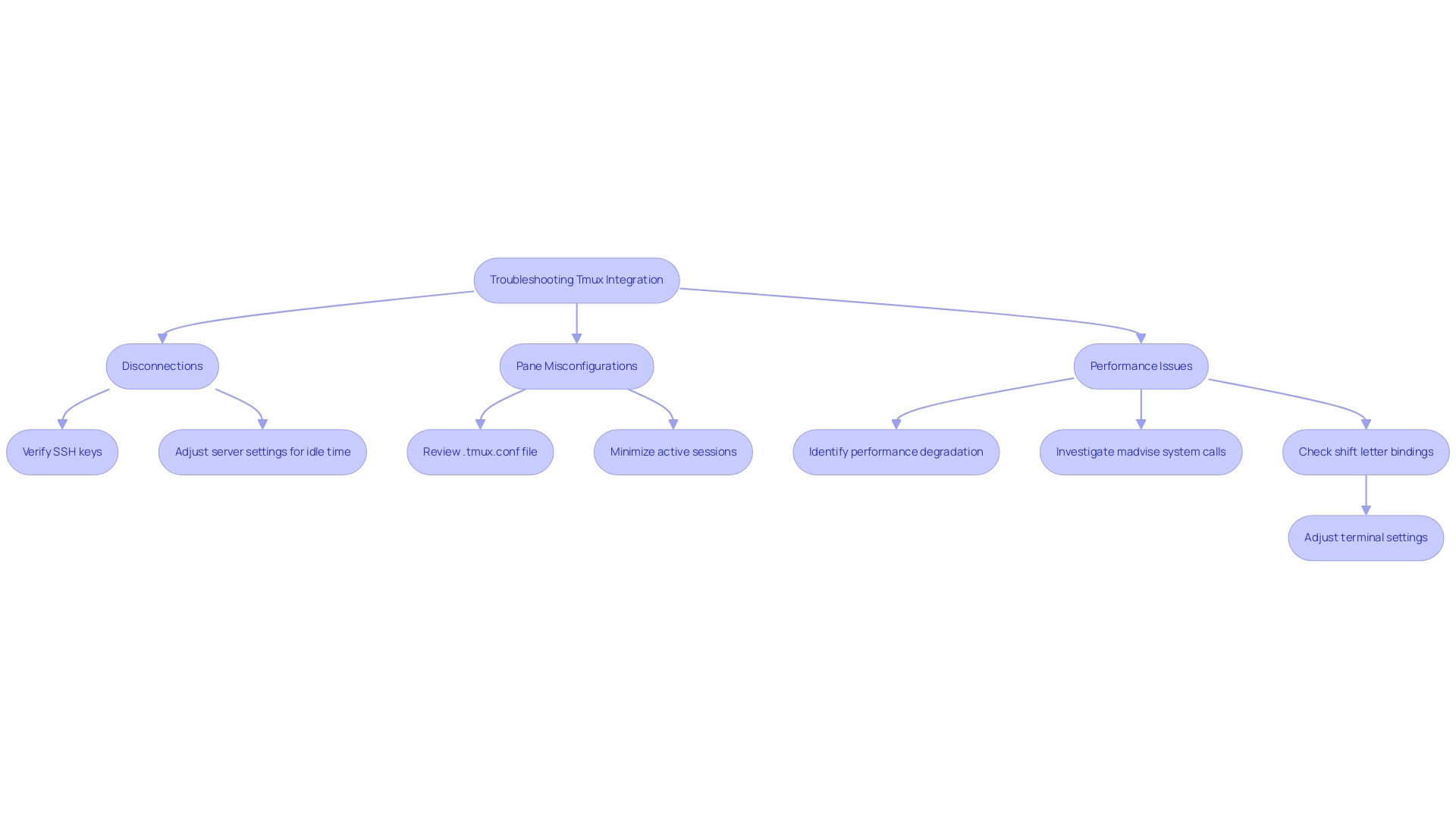 Each path represents a common issue faced in tmux integration, with the steps leading to potential solutions. Colors indicate different categories of problems.