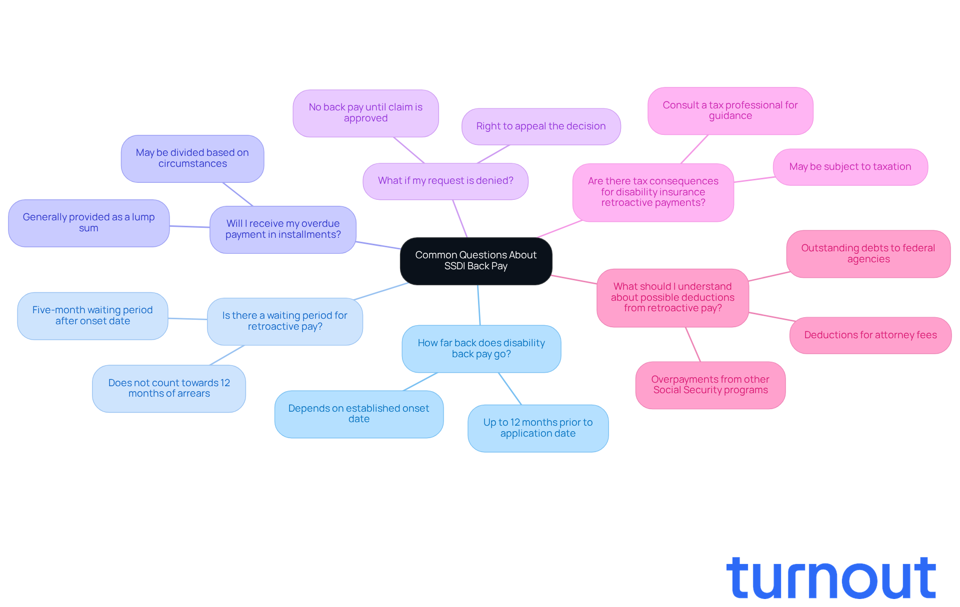 The central node represents the main topic, while each branch leads to a specific question. Follow the branches to find concise answers to each question, helping you understand SSDI back pay better. The central node represents the main topic, while each branch leads to a specific question. Follow the branches to find concise answers to each question, helping you understand SSDI back pay better.