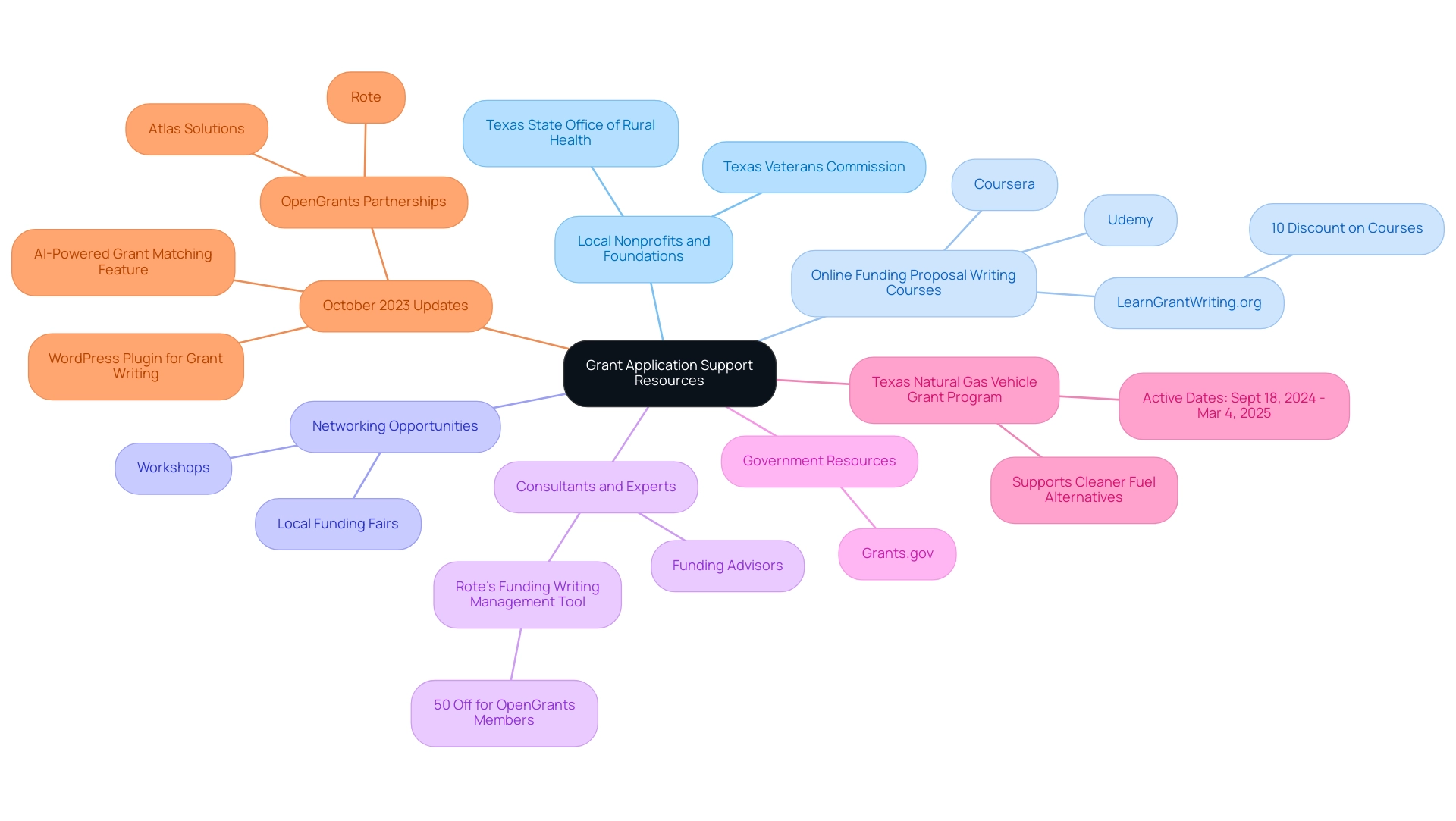 Each branch lists a type of resource (e.g., Nonprofits, Courses), with sub-branches providing specific examples or details related to that resource type. Each branch lists a type of resource (e.g., Nonprofits, Courses), with sub-branches providing specific examples or details related to that resource type.