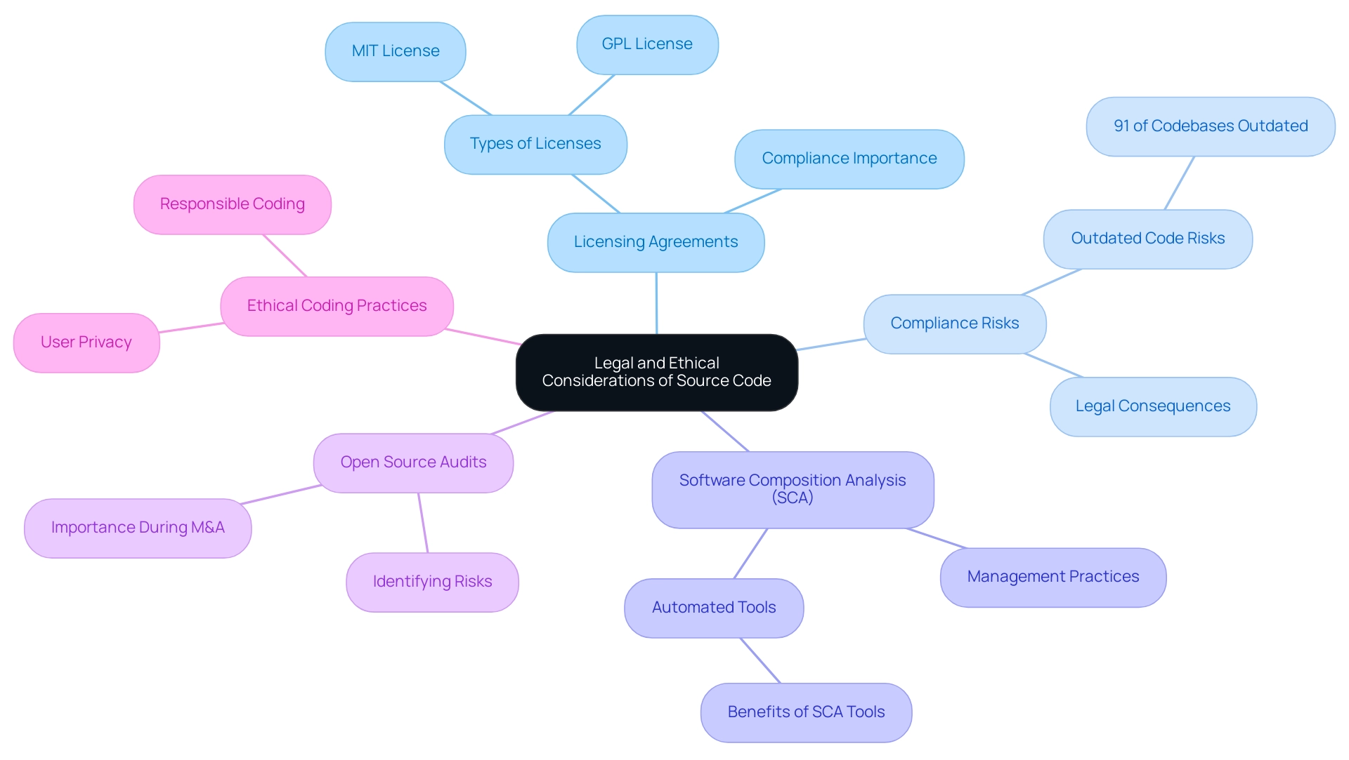 The central node represents the overarching theme, with branches highlighting key areas such as licensing, compliance, tool usage, audits, and ethical practices.