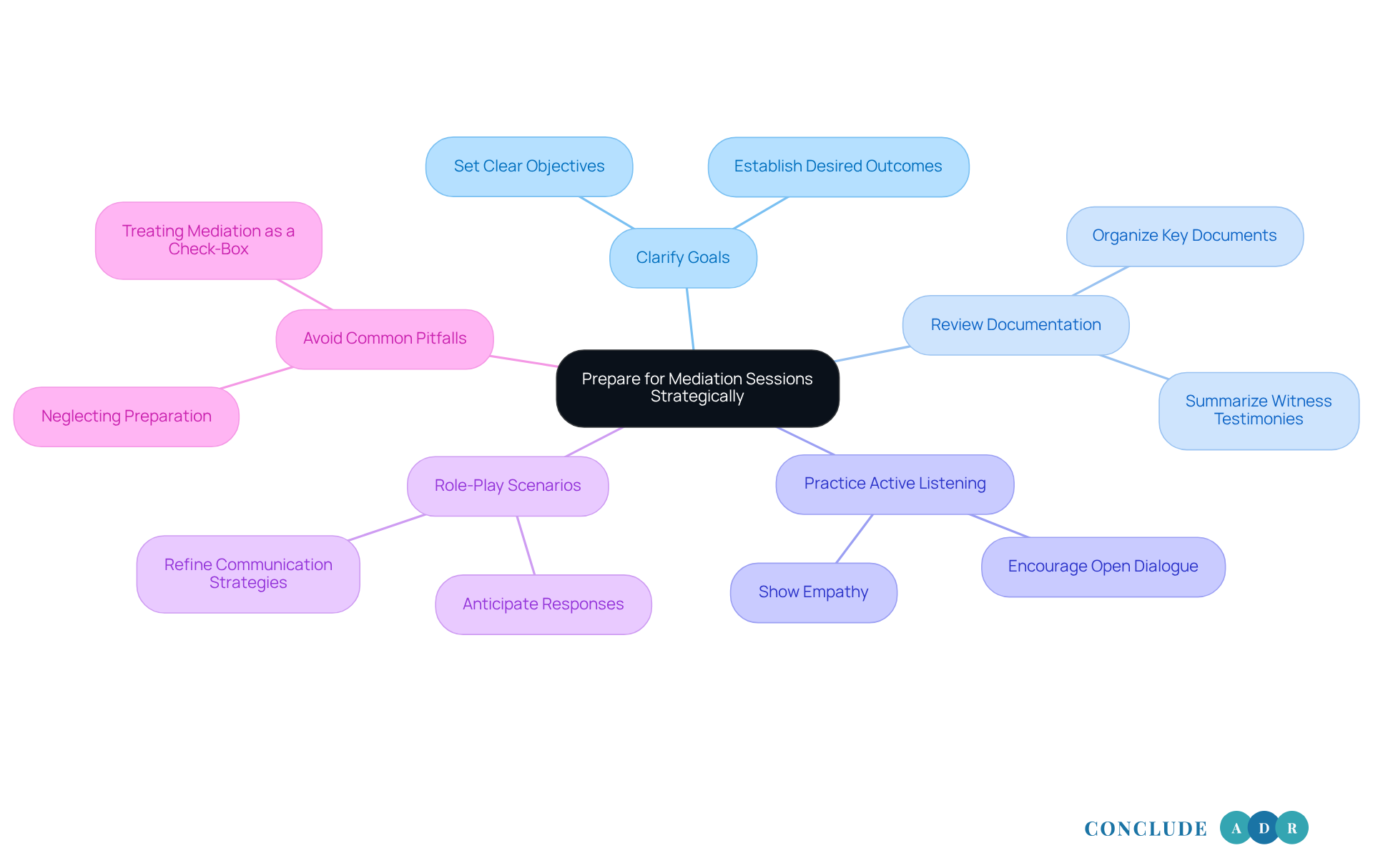 The central node represents the main focus of preparation, while the branches show different strategies to enhance your mediation effectiveness. Each strategy is connected to actionable tips that can help you engage constructively in negotiations.