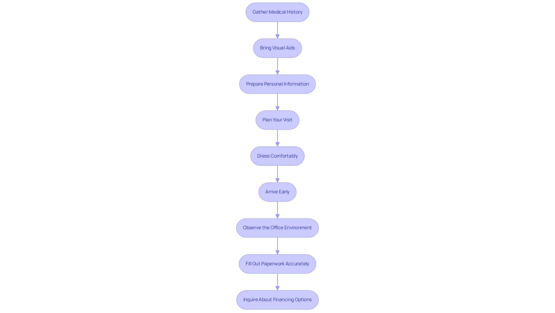 Each box represents a step to take before your consultation. Follow the arrows to see the order in which you should complete these tasks for a smooth experience.