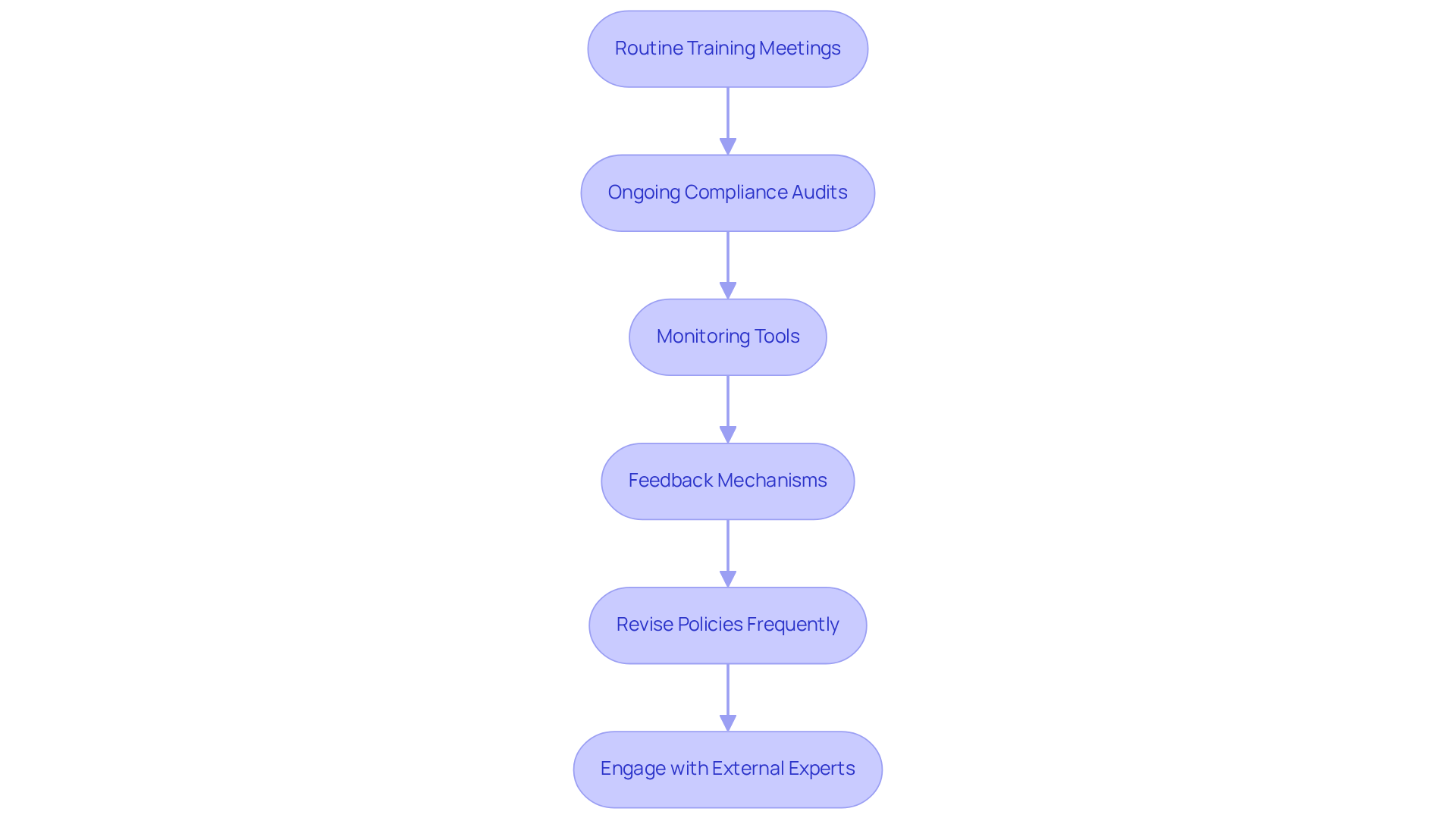 Each box represents a crucial step in maintaining GDPR compliance. Follow the arrows to see how these initiatives work together to create a culture of continuous oversight and education. Each box represents a crucial step in maintaining GDPR compliance. Follow the arrows to see how these initiatives work together to create a culture of continuous oversight and education.