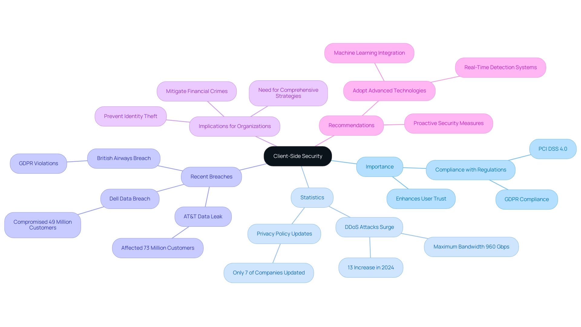 Each branch represents a key aspect of client-side security, with colors differentiating the themes such as importance, statistics, breaches, implications, and recommendations.