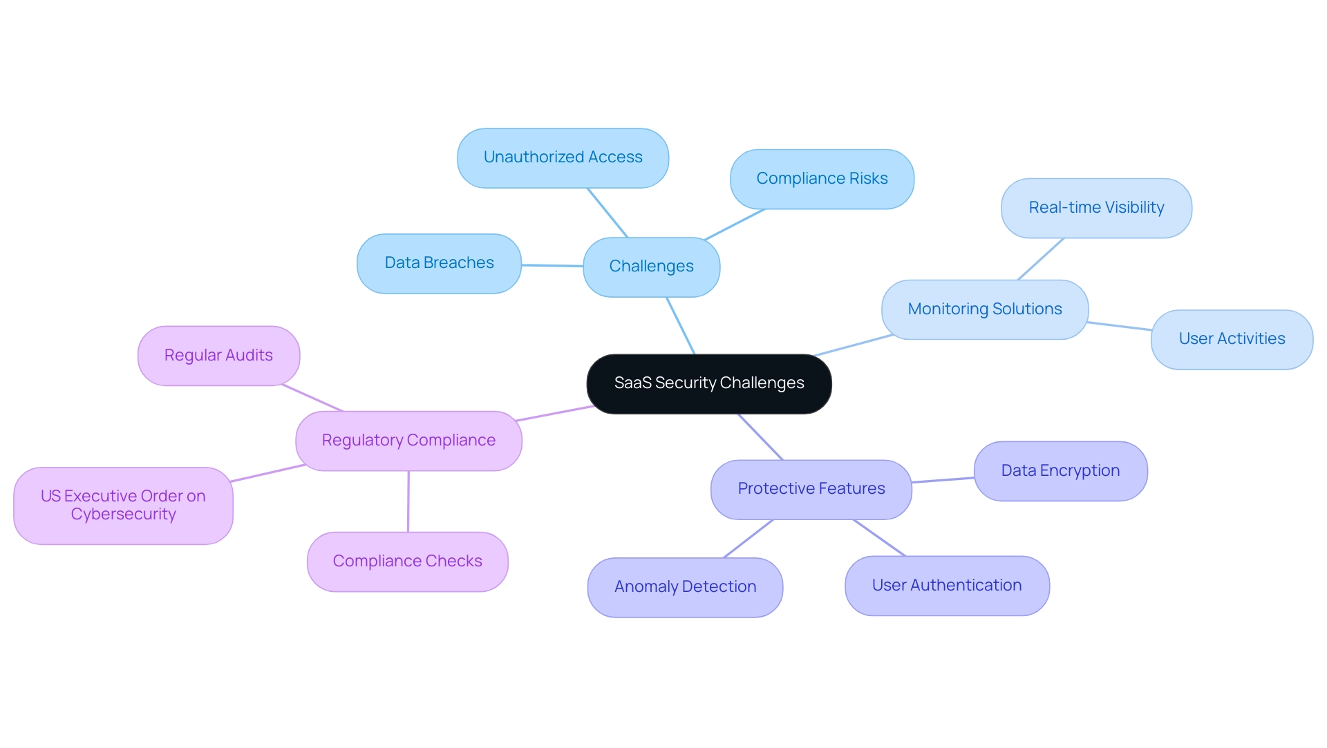 The central node represents the overall challenges in SaaS security, with branches detailing specific challenges, monitoring solutions, and protective features.