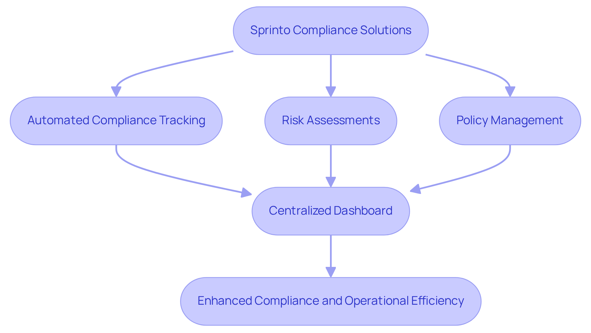 Follow the arrows to see how each feature of Sprinto contributes to better compliance. Starting from the solutions, you can see how they lead to a centralized dashboard and ultimately enhance compliance and efficiency.