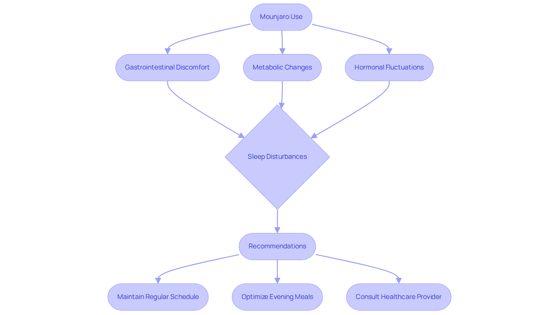 This flowchart shows how using Mounjaro can lead to sleep issues due to various factors. Follow the arrows to see the connections and the recommended steps you can take to improve your sleep. This flowchart shows how using Mounjaro can lead to sleep issues due to various factors. Follow the arrows to see the connections and the recommended steps you can take to improve your sleep.