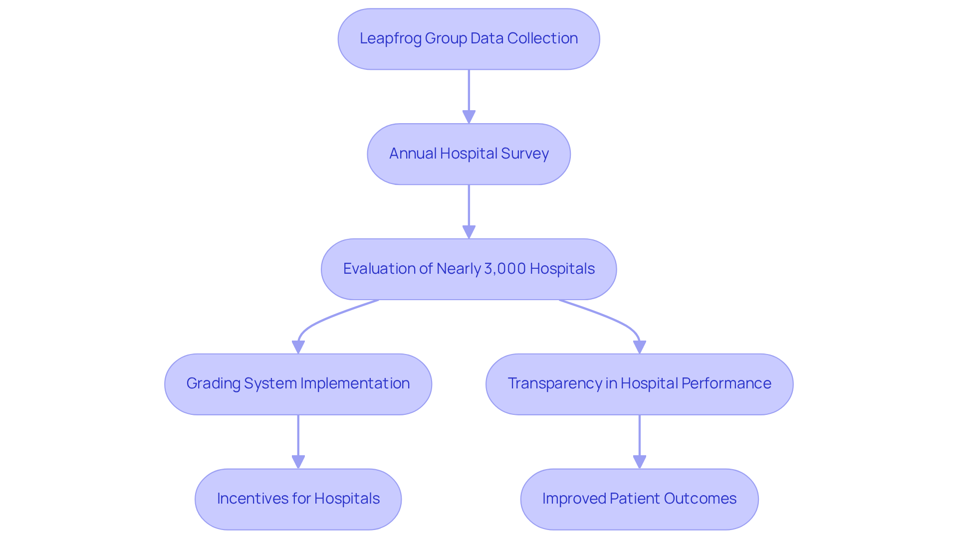Each box represents a step in Leapfrog's process. Follow the arrows to see how data collection and evaluation lead to improved hospital performance and better patient outcomes.