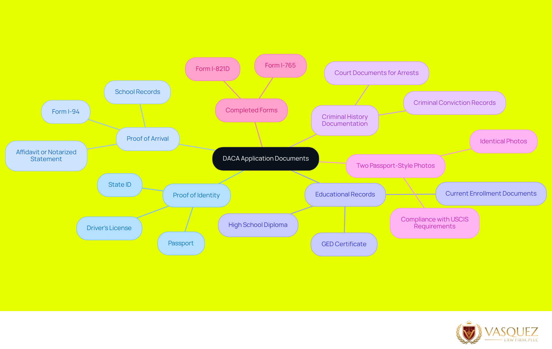 This mindmap starts with the main topic of DACA application documents at the center. Each branch represents a different type of document you need to gather, with further details provided in the sub-branches. This visual helps you see what you need at a glance, making it easier to prepare your application. This mindmap starts with the main topic of DACA application documents at the center. Each branch represents a different type of document you need to gather, with further details provided in the sub-branches. This visual helps you see what you need at a glance, making it easier to prepare your application.