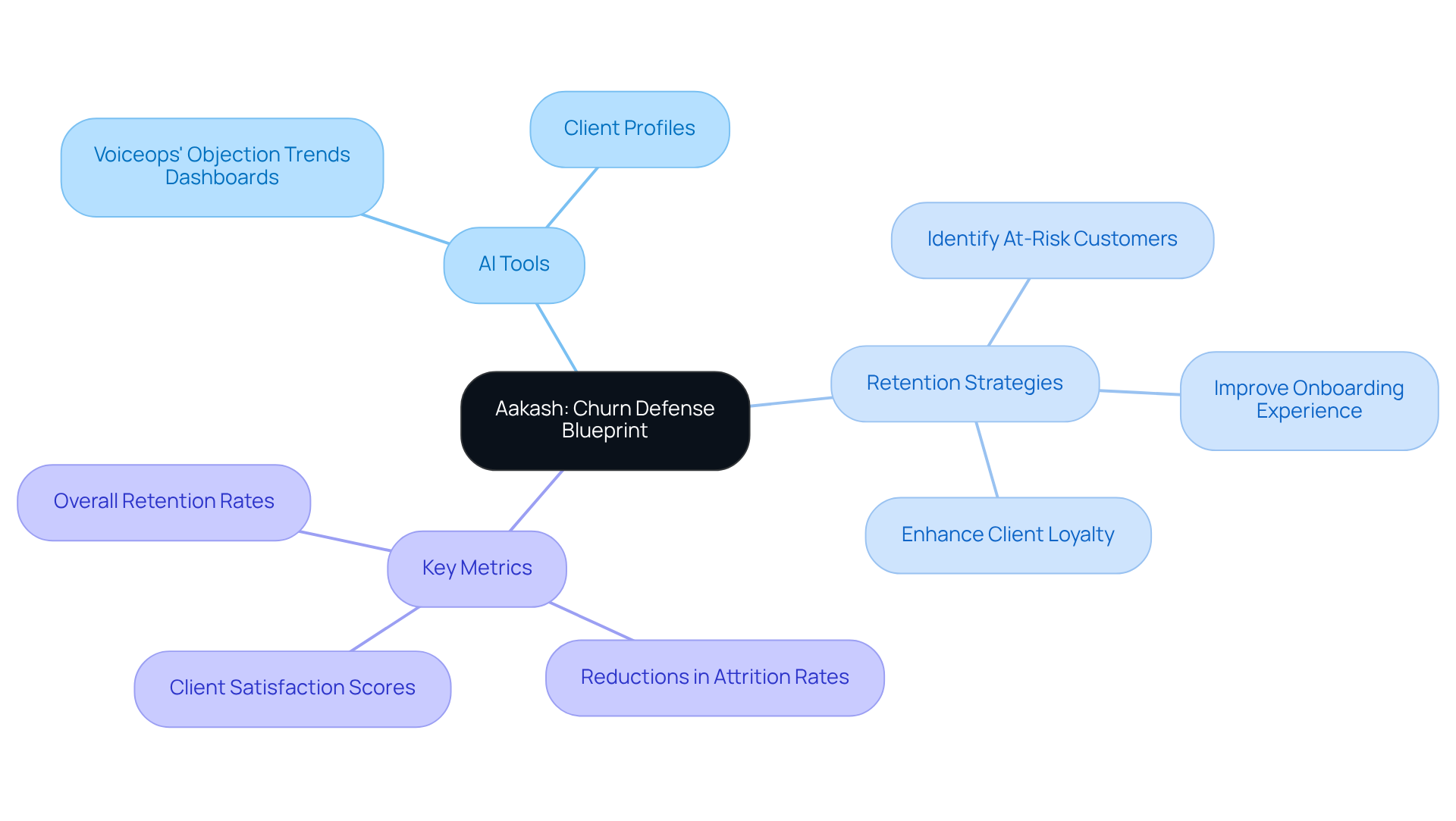 The center represents the main blueprint, with branches showing the tools, strategies, and metrics that support reducing customer churn. Follow the branches to understand how each part contributes to the overall goal.