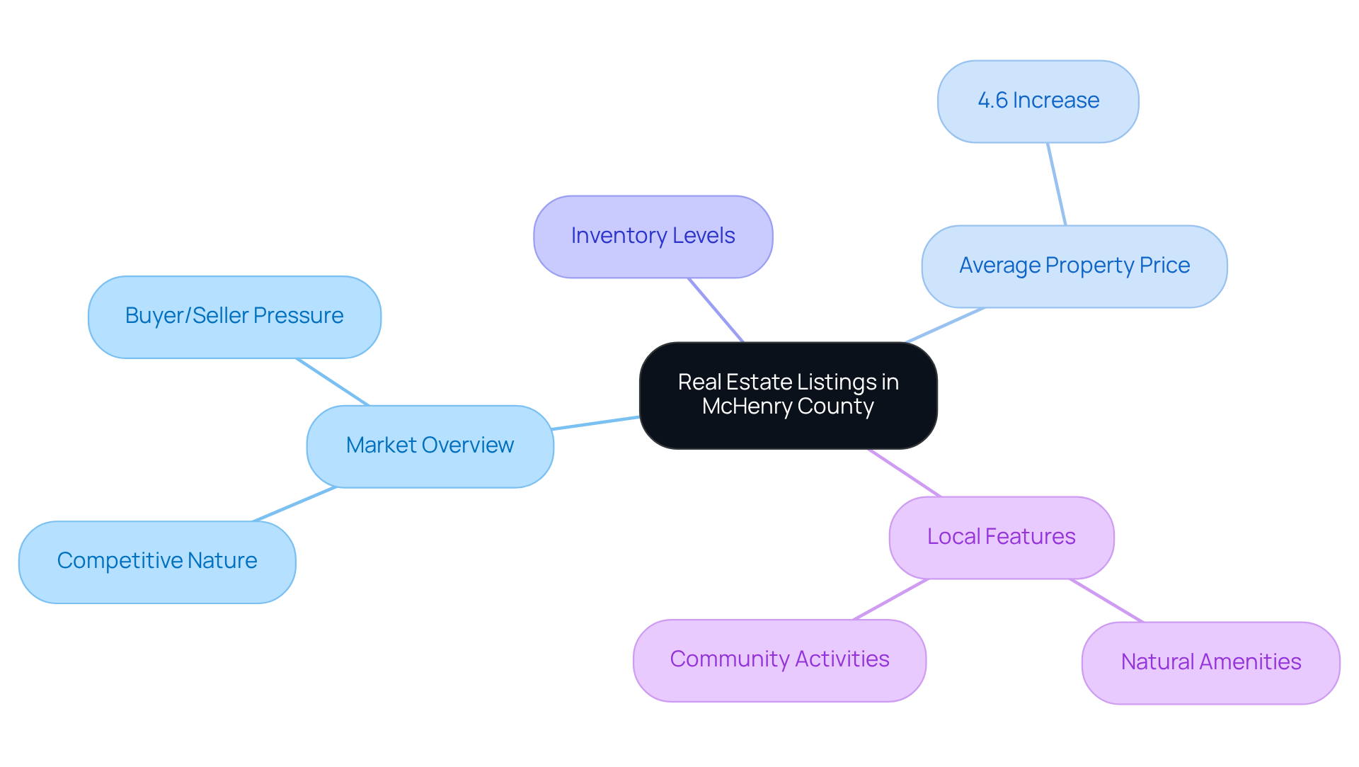 This mindmap starts with the main topic in the center and branches out to show important aspects of the real estate market. Each branch represents a different factor that influences property listings, helping you see how they connect and impact decision-making.