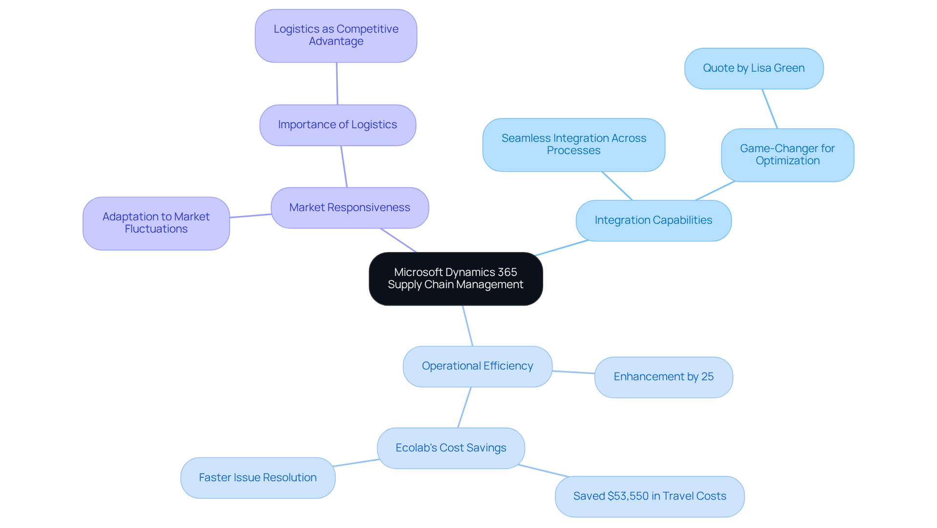 The center represents the main topic, while the branches show key areas of focus. Each sub-branch provides additional details or insights related to the main categories.