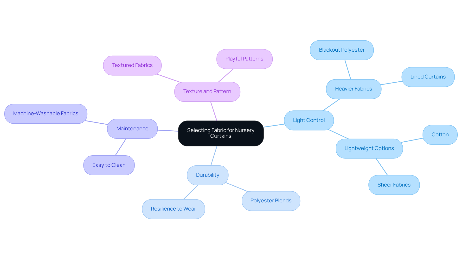 The central node represents the overall topic of fabric selection, while the branches show important categories to consider. Dive into each branch to understand how each factor can influence your choice.