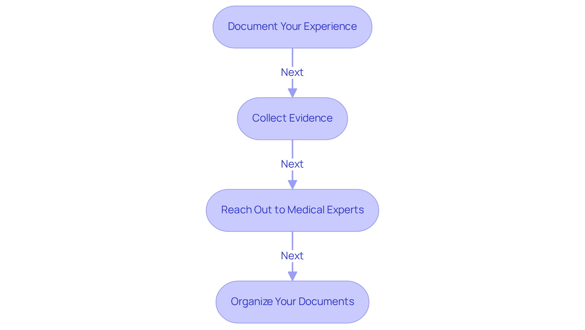 Each box represents a crucial step in preparing your case. Follow the arrows to see the order in which you should complete these steps to ensure you are well-prepared for your claim. Each box represents a crucial step in preparing your case. Follow the arrows to see the order in which you should complete these steps to ensure you are well-prepared for your claim.
