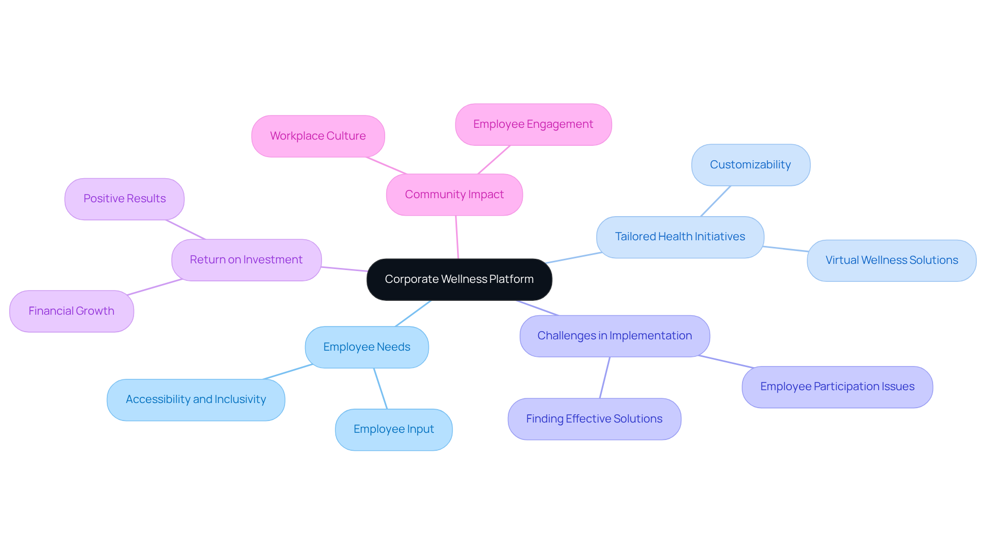 This mindmap starts with the main idea of a corporate wellness platform at the center. Each branch represents a crucial aspect of the wellness approach, showing how they connect and contribute to a healthier workplace. Follow the branches to explore how employee needs, tailored initiatives, and the benefits of wellness programs create a thriving work environment.