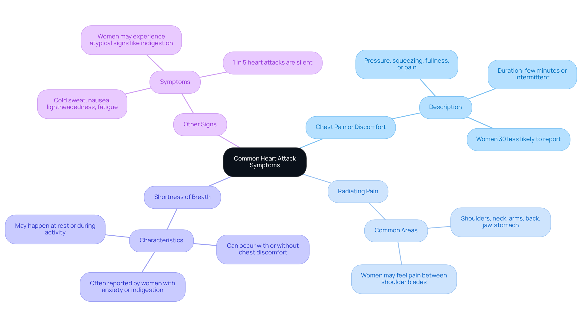 This mindmap helps you visualize the key symptoms of a heart attack. Start at the center with the main topic, then follow the branches to see different types of symptoms and important notes about how they may vary, especially for women. Each color represents a different category of symptoms, making it easier to remember and recognize them.