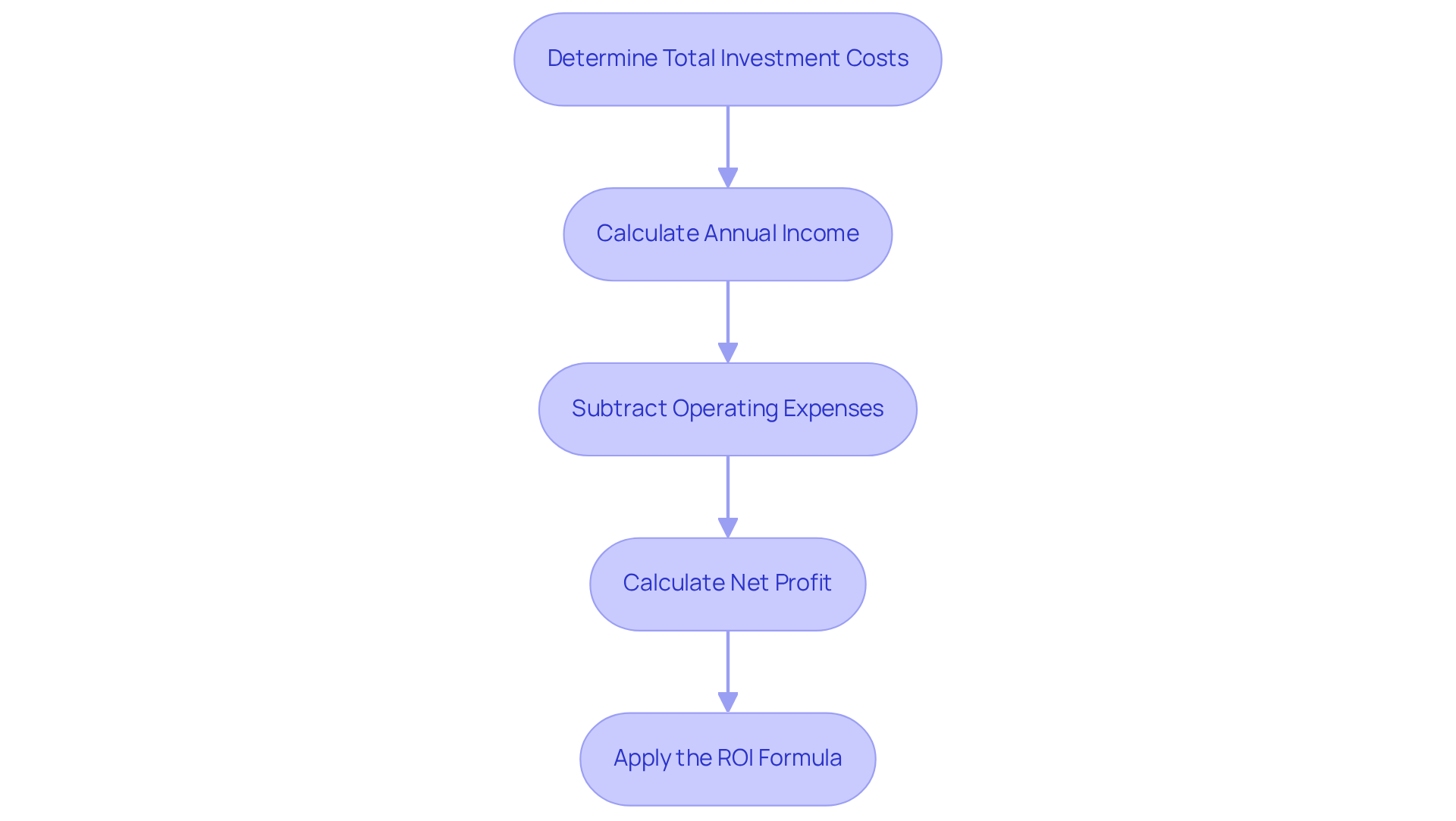 Each box represents a step in calculating your ROI. Follow the arrows to see how to move from one step to the next, ensuring you understand how to arrive at your final ROI percentage.