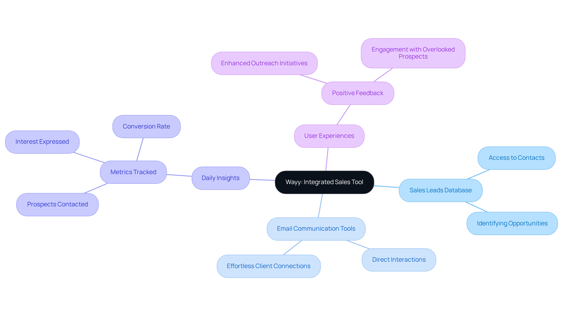 The central node represents the platform, while the branches show its key features and benefits. Explore each branch to see how they contribute to enhancing sales processes for small enterprises. The central node represents the platform, while the branches show its key features and benefits. Explore each branch to see how they contribute to enhancing sales processes for small enterprises.