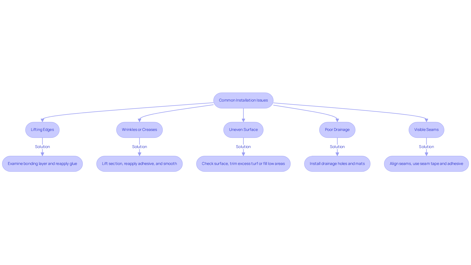 Each box represents a common problem you might face during installation. Follow the arrows to see the recommended solutions for each issue. The clearer the path, the easier it is to resolve your installation challenges!