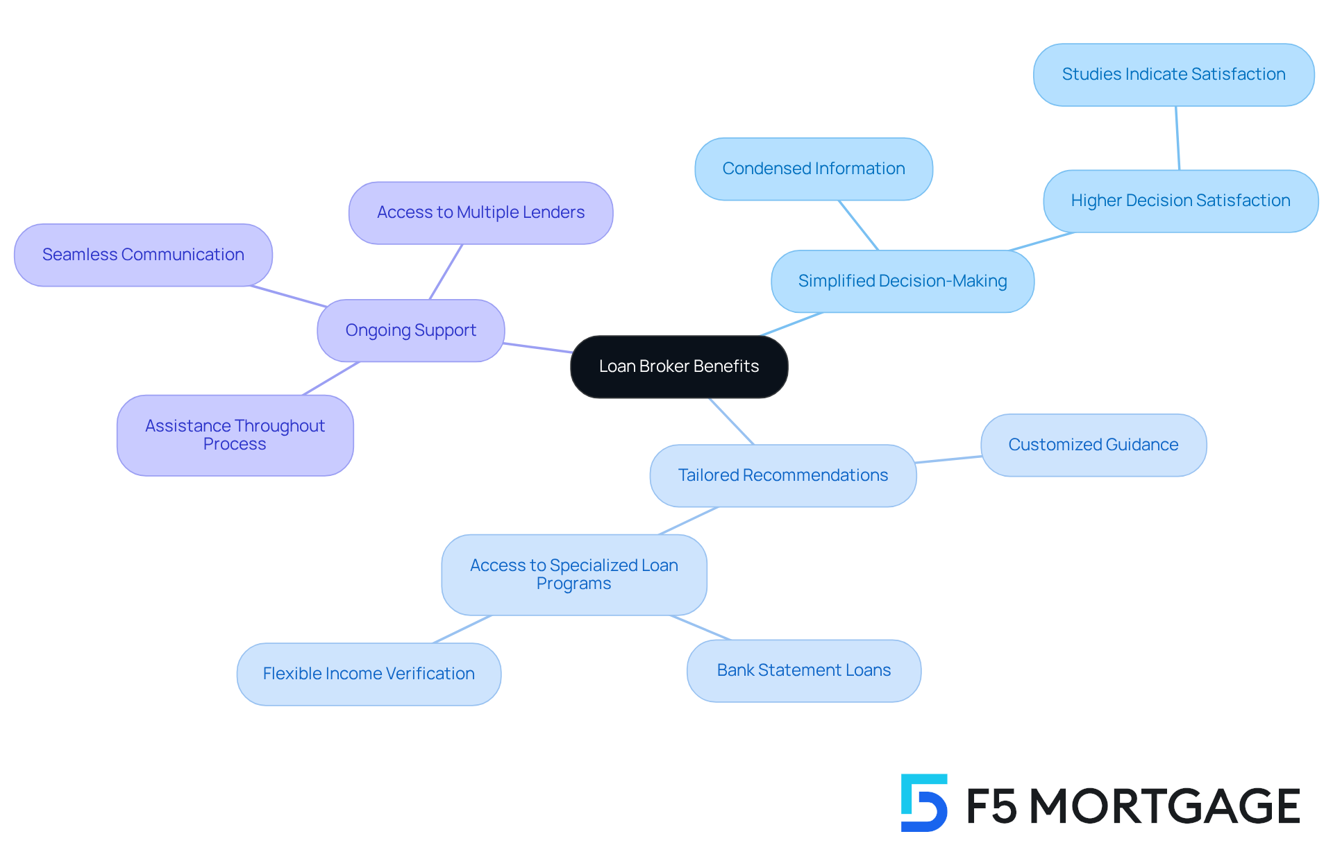 At the center is the concept of loan brokers, with branches showing how they simplify the loan process, tailor advice to individual needs, and provide continuous support. Each section highlights key points that explain the value they bring to families navigating loans.