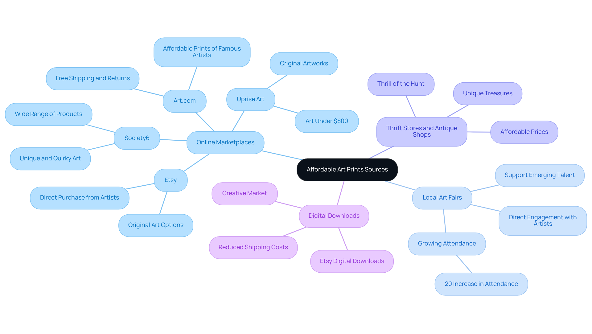 Start in the center with the main topic, then follow the branches to discover different sources and strategies for finding affordable art prints. Each branch represents a unique category, and the sub-points provide additional insights or examples. Start in the center with the main topic, then follow the branches to discover different sources and strategies for finding affordable art prints. Each branch represents a unique category, and the sub-points provide additional insights or examples.