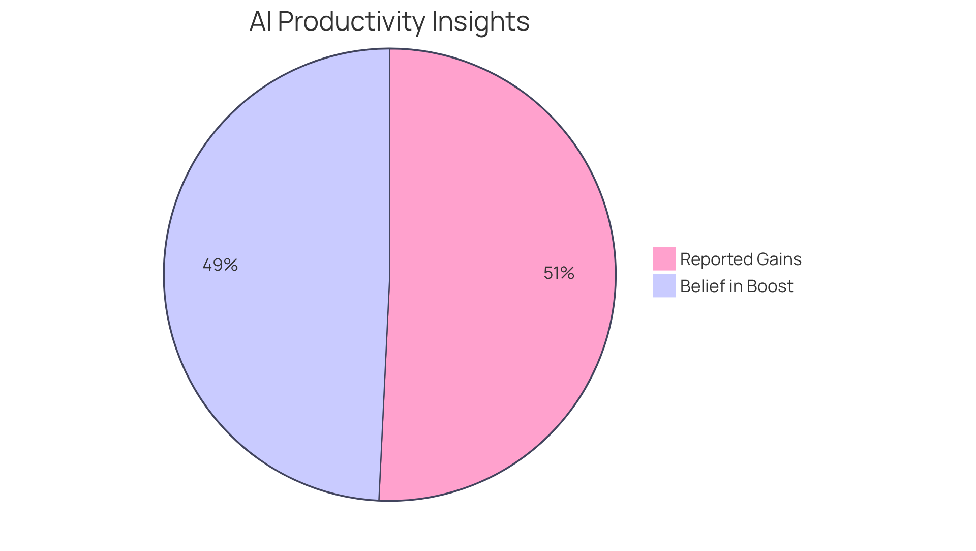 The blue slice shows the percentage of businesses that believe AI will enhance productivity, while the green slice represents the productivity gains reported by companies using AI tools. The larger the slice, the more significant the impact!