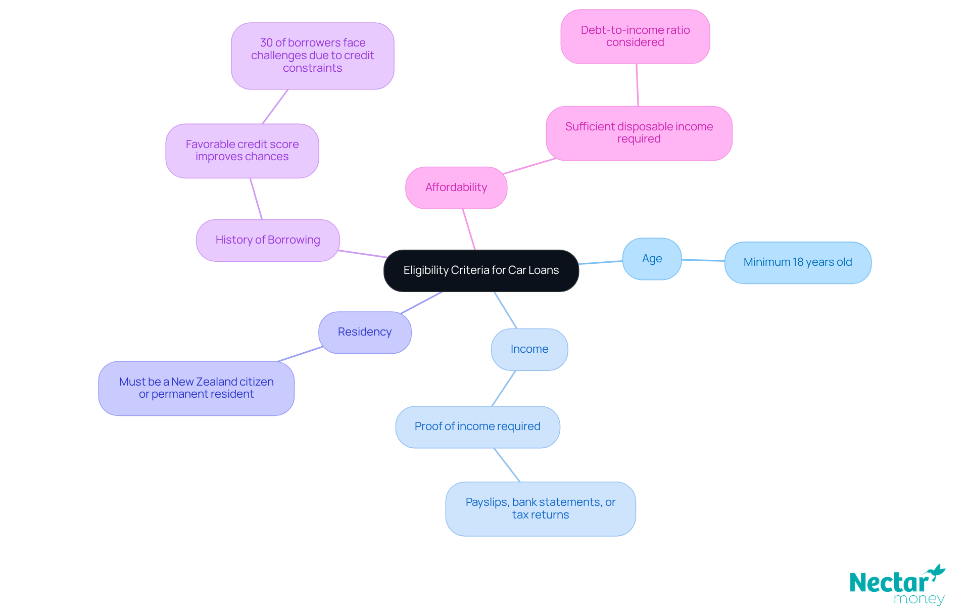 The central node represents the main topic of eligibility for car loans, while the branches show the specific requirements you need to meet. Each branch provides details that help you understand what lenders are looking for. The central node represents the main topic of eligibility for car loans, while the branches show the specific requirements you need to meet. Each branch provides details that help you understand what lenders are looking for.