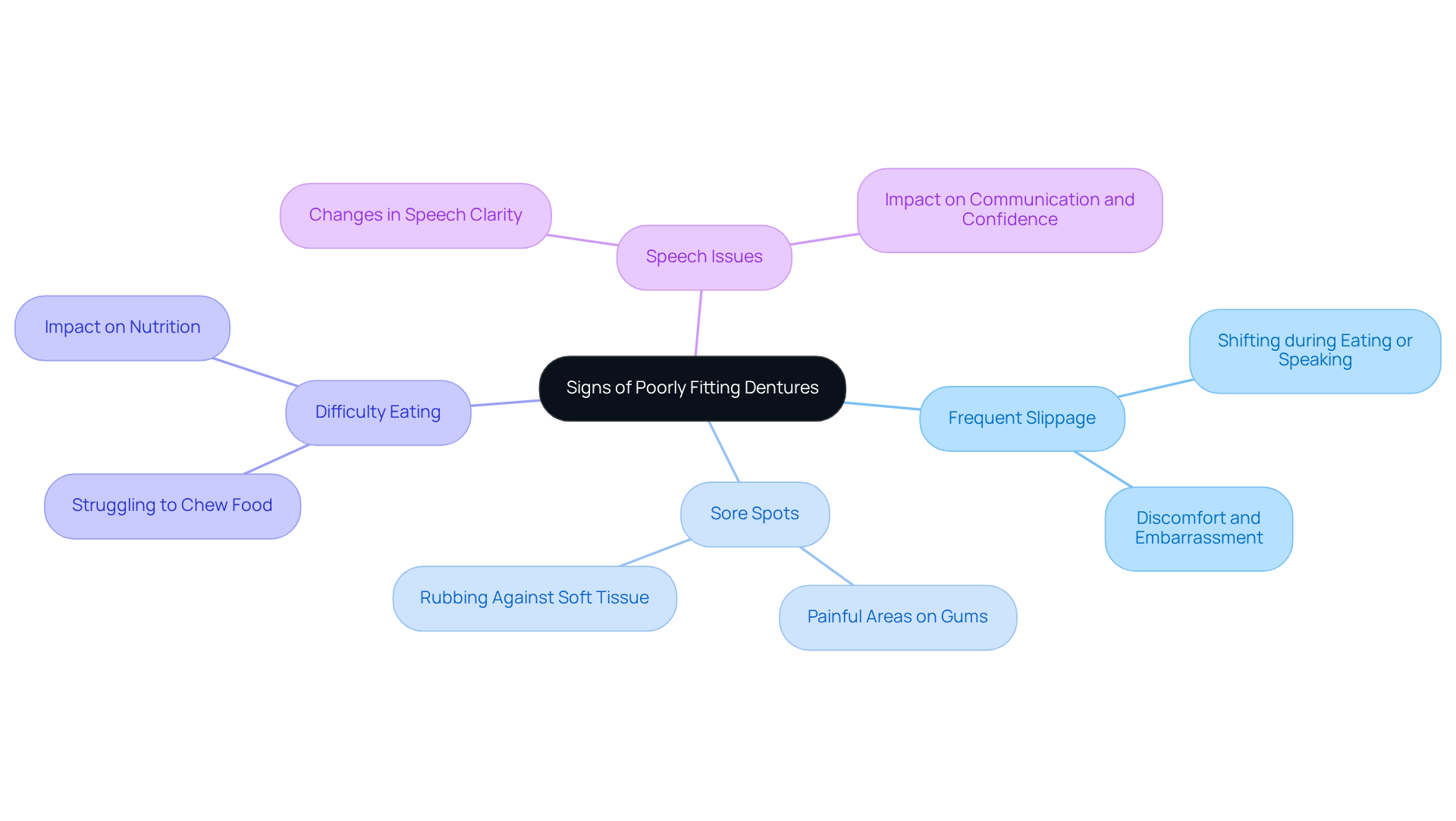 The central node represents the main topic, while the branches show the key signs to look for. Each branch provides a quick reference to help you identify potential issues with your dentures.