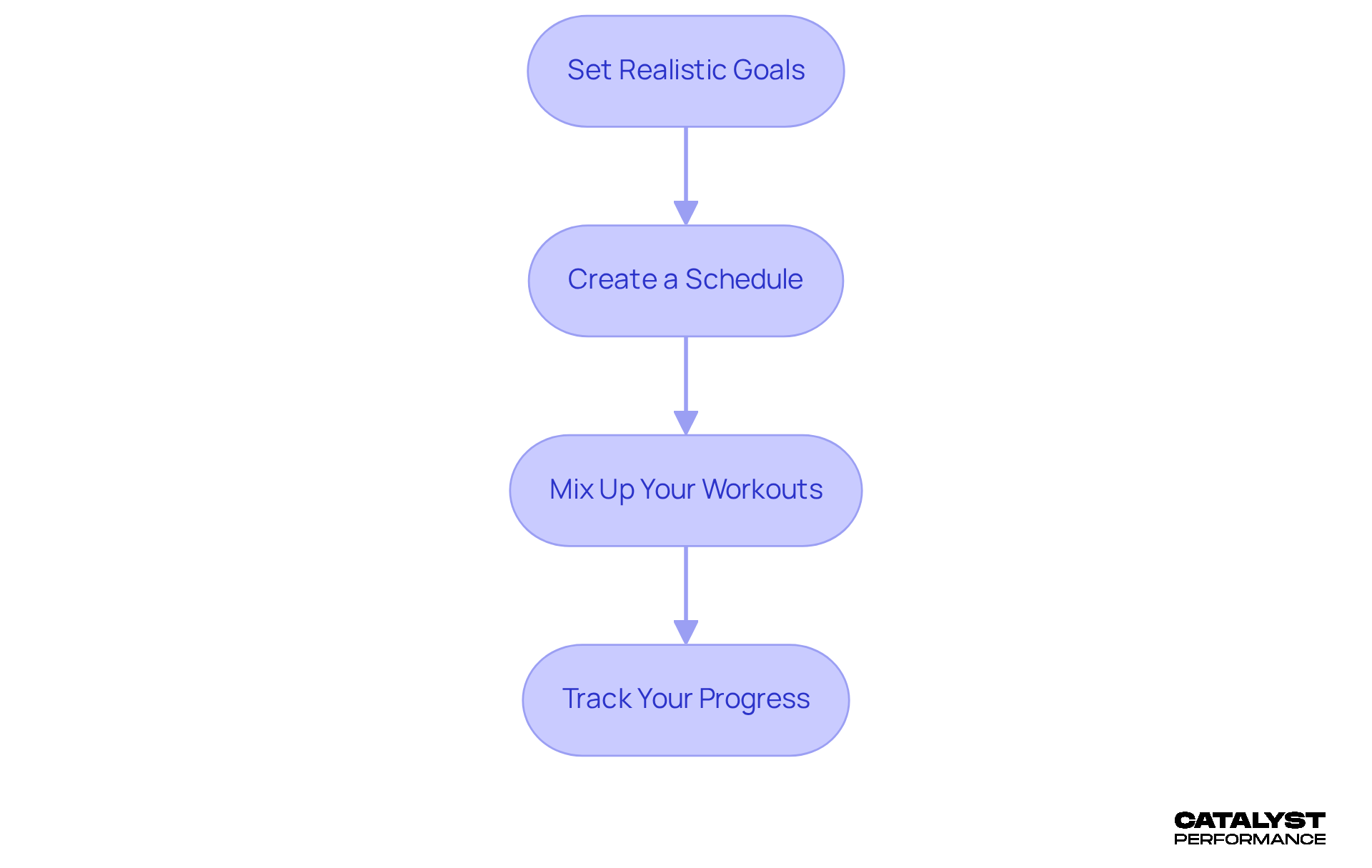Each box represents a crucial step in your fitness journey. Follow the arrows to see how to build your routine step by step, starting from setting goals all the way to tracking your progress.