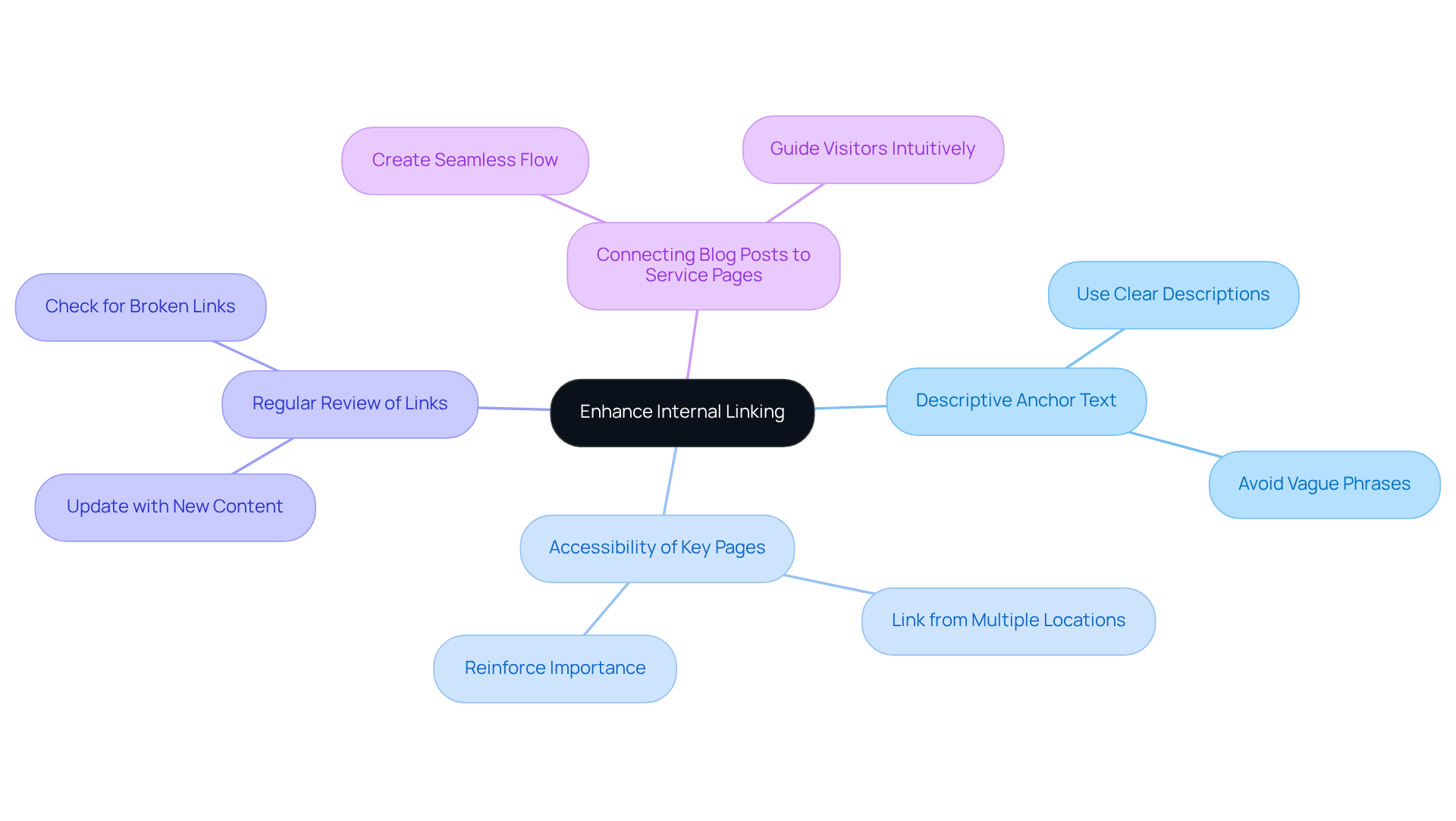 The center represents the main goal of improving internal linking. Each branch shows a best practice, and the sub-branches provide actionable tips. Follow the branches to explore how each practice contributes to better navigation and SEO.