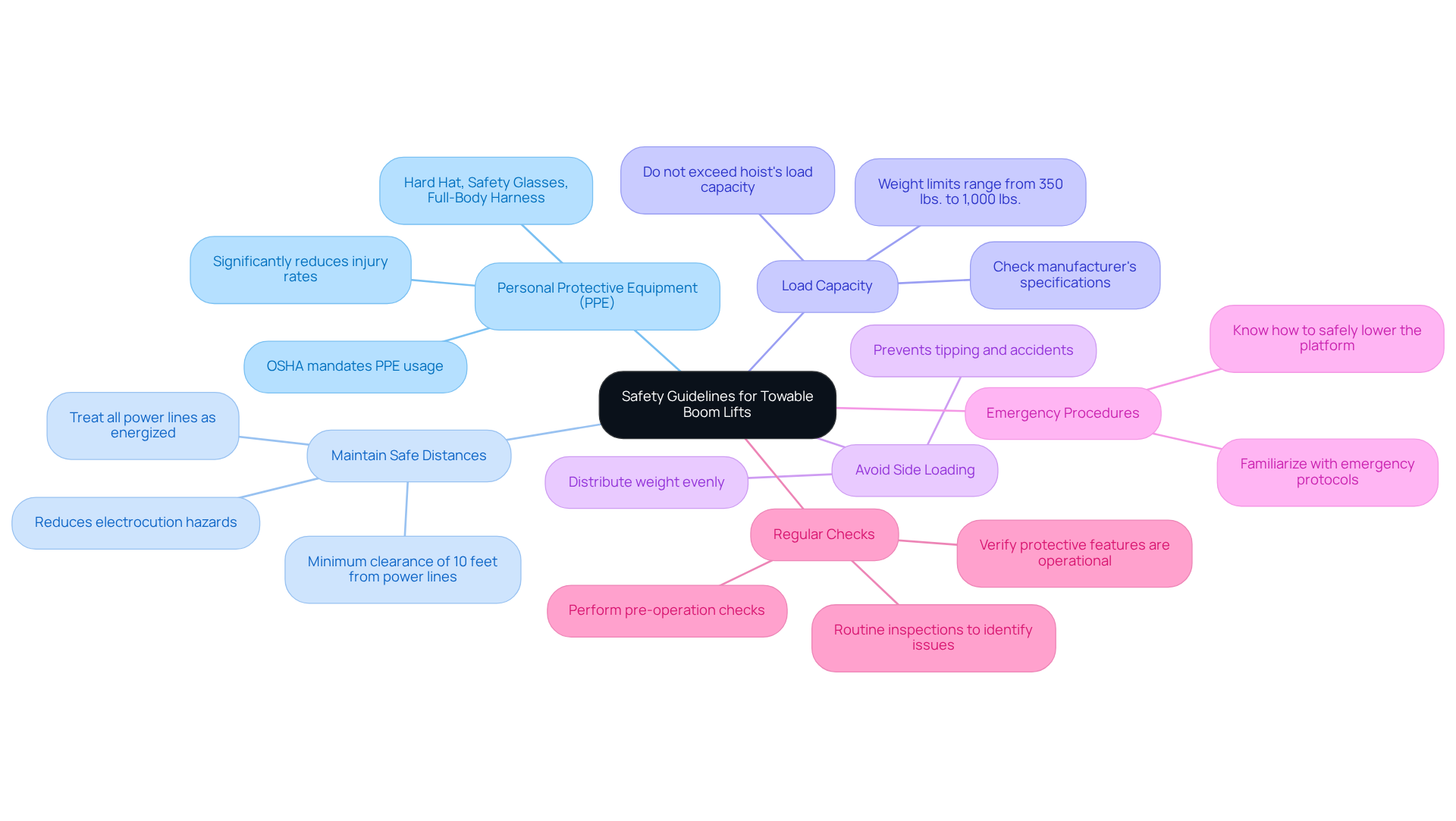 The central node represents the overall theme of safety guidelines. Each branch shows a specific guideline, and the sub-branches provide additional details or important points related to that guideline. This structure helps you see how each guideline contributes to overall safety.