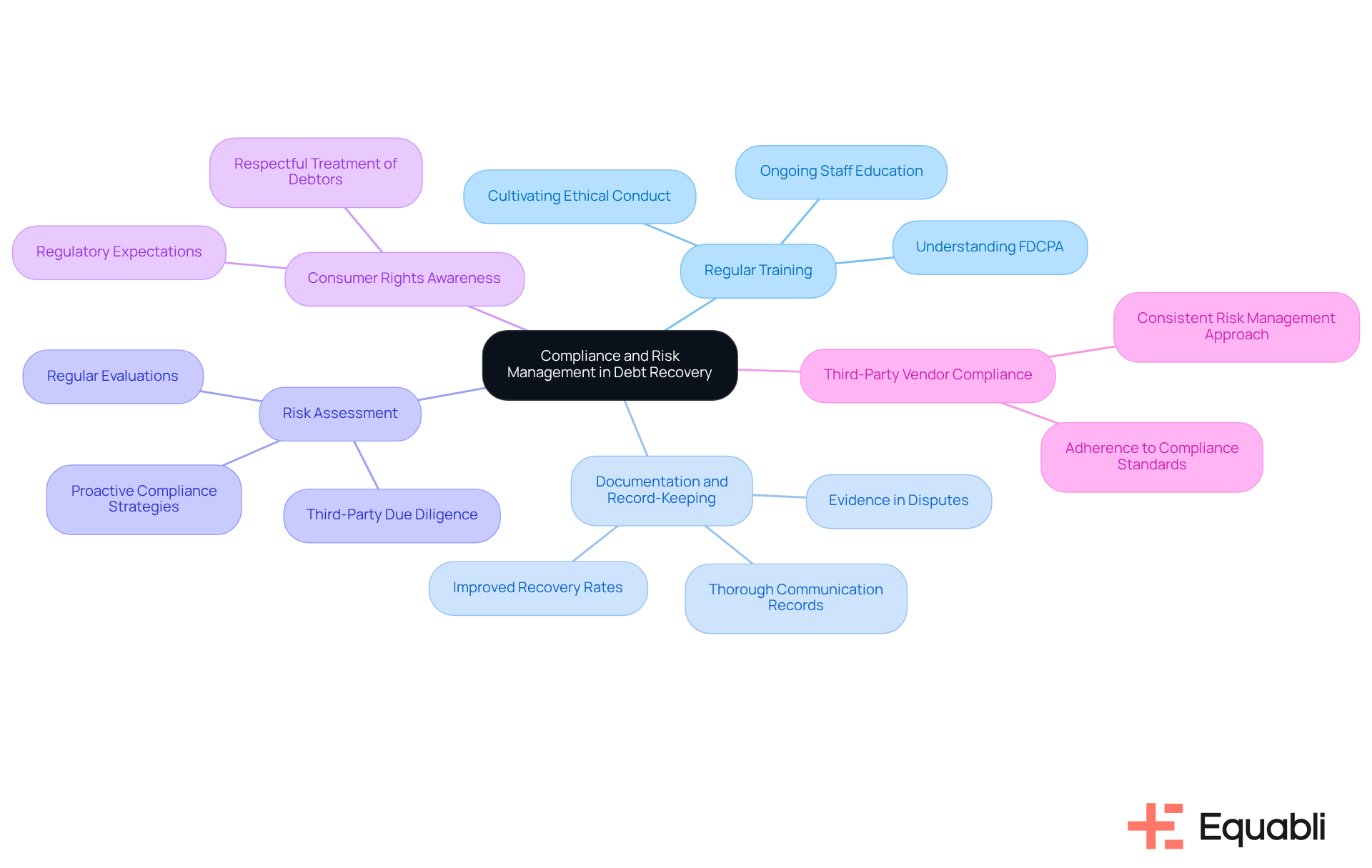 The central idea represents the overall goal of ensuring compliance and managing risks. Each branch represents a key practice in achieving this goal, with further sub-branches providing specific actions or insights related to that practice.