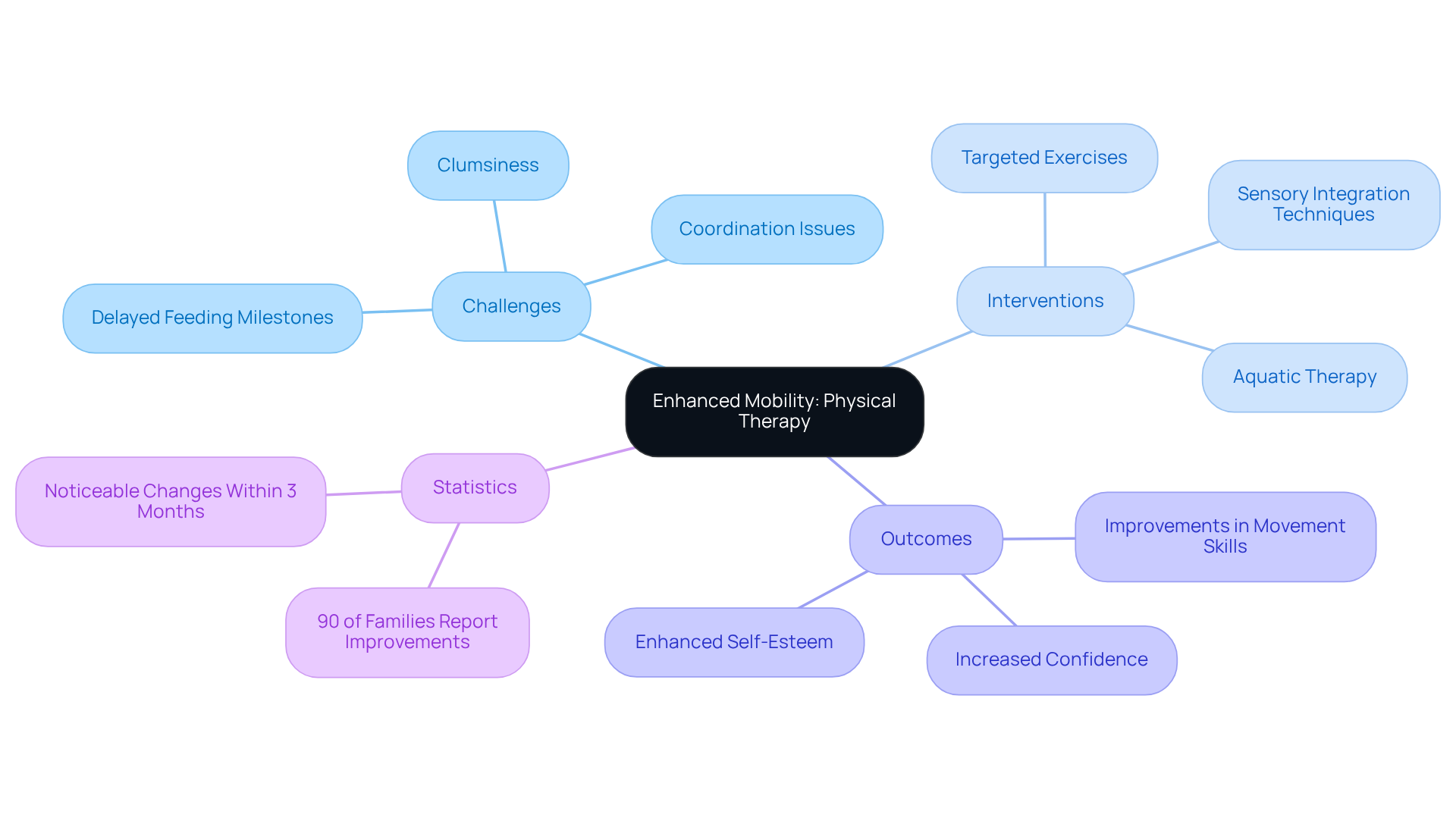 The central node represents the main topic, while branches show related challenges, interventions, outcomes, and statistics. Each branch helps visualize how these elements contribute to enhancing mobility in children.