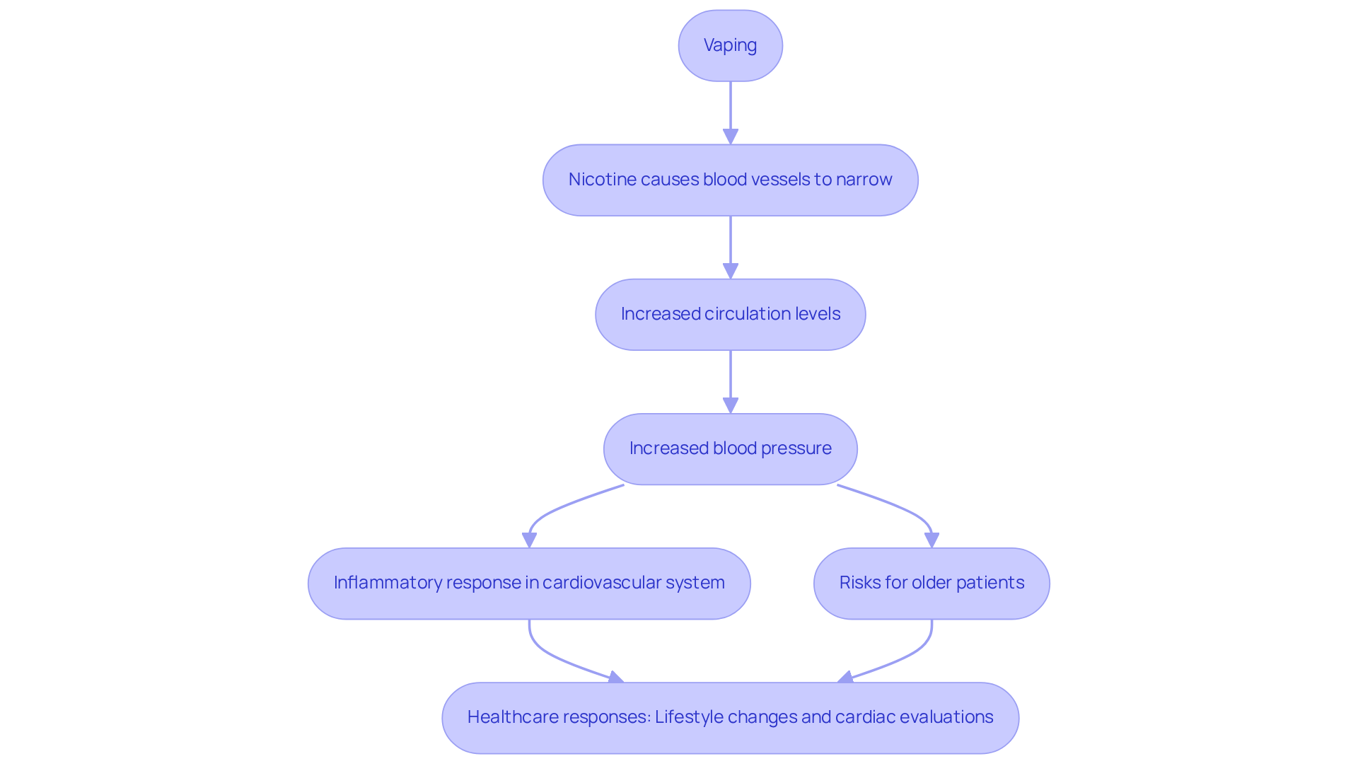 Each box represents a key point in the process of how vaping affects blood pressure and what actions can be taken in response. Follow the arrows to understand the flow from vaping to health implications and responses.