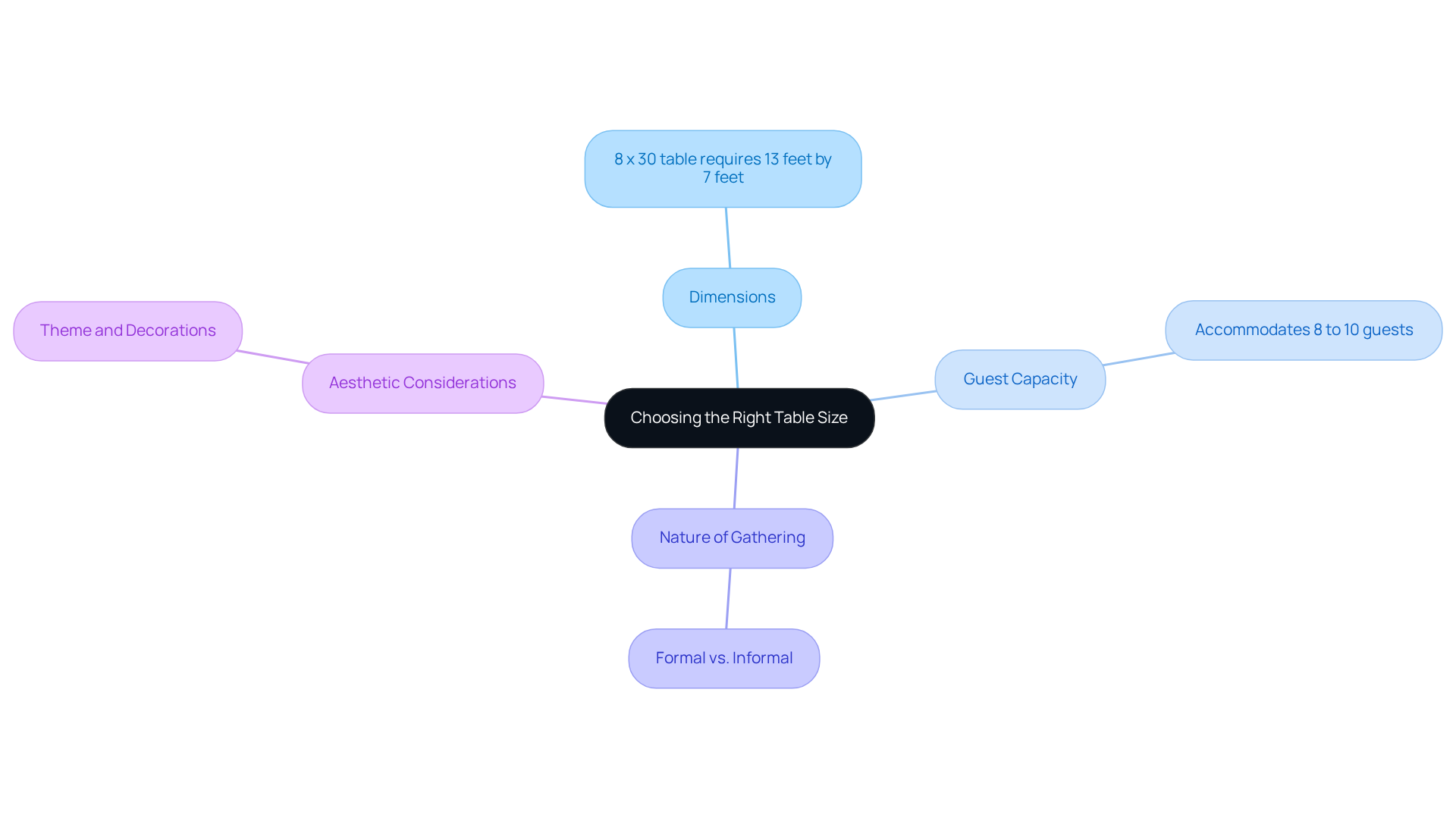 The central node represents the main topic, while the branches show different factors to consider when selecting a table size for your event. Each branch provides specific details to help you make an informed choice.