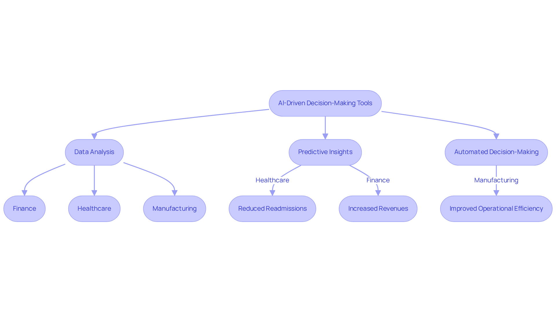 This flowchart shows how AI tools analyze data and lead to significant outcomes in various fields. Each arrow represents the flow of the process, helping you see how decisions are made and the benefits that follow. This flowchart shows how AI tools analyze data and lead to significant outcomes in various fields. Each arrow represents the flow of the process, helping you see how decisions are made and the benefits that follow.